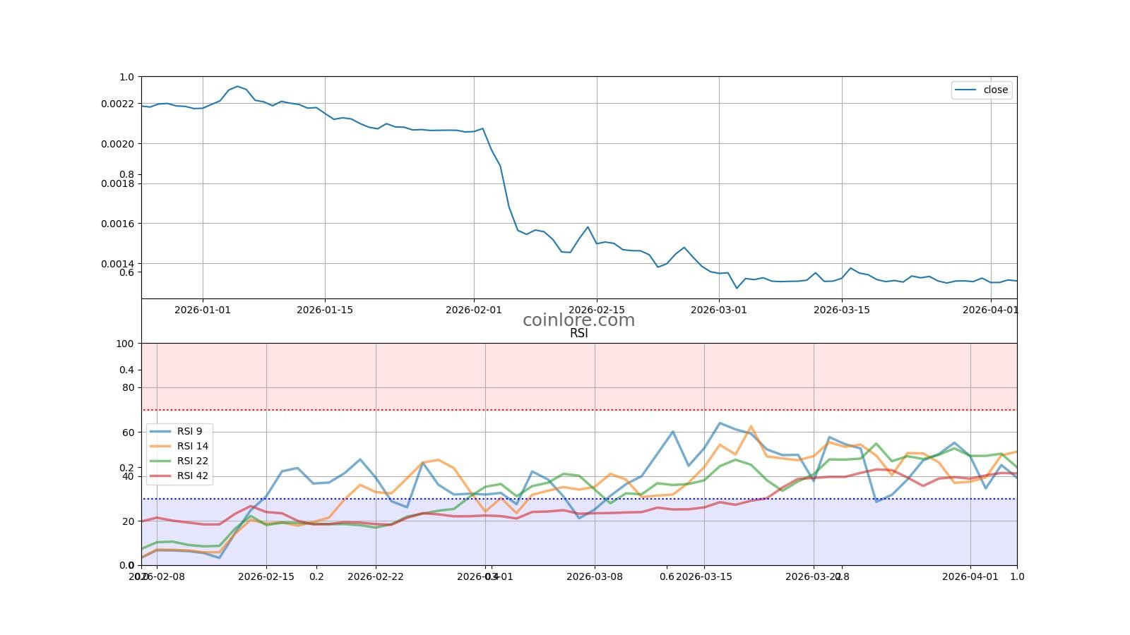 PlatON Network RSI indicator