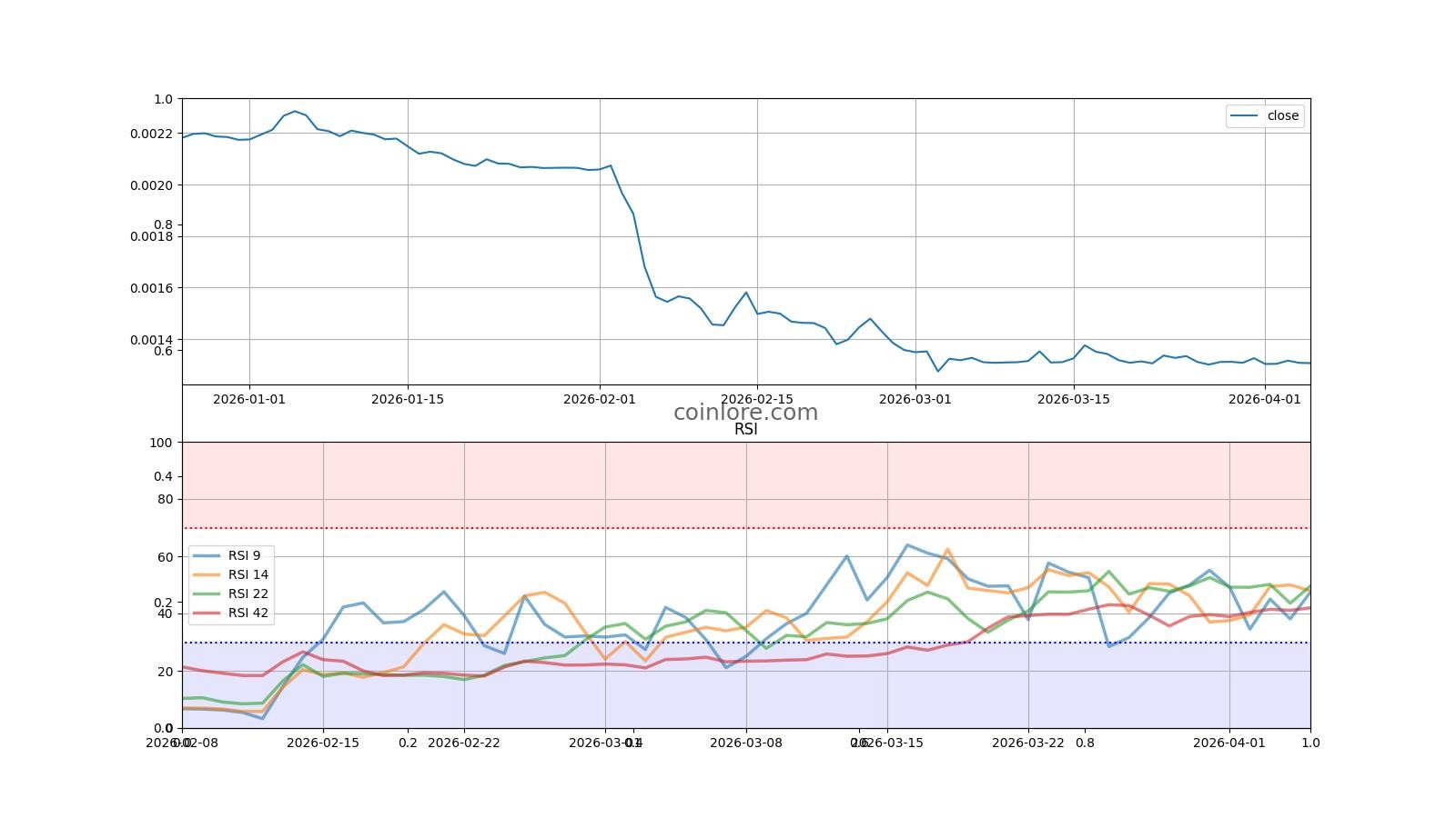 PlatON Network RSI indicator