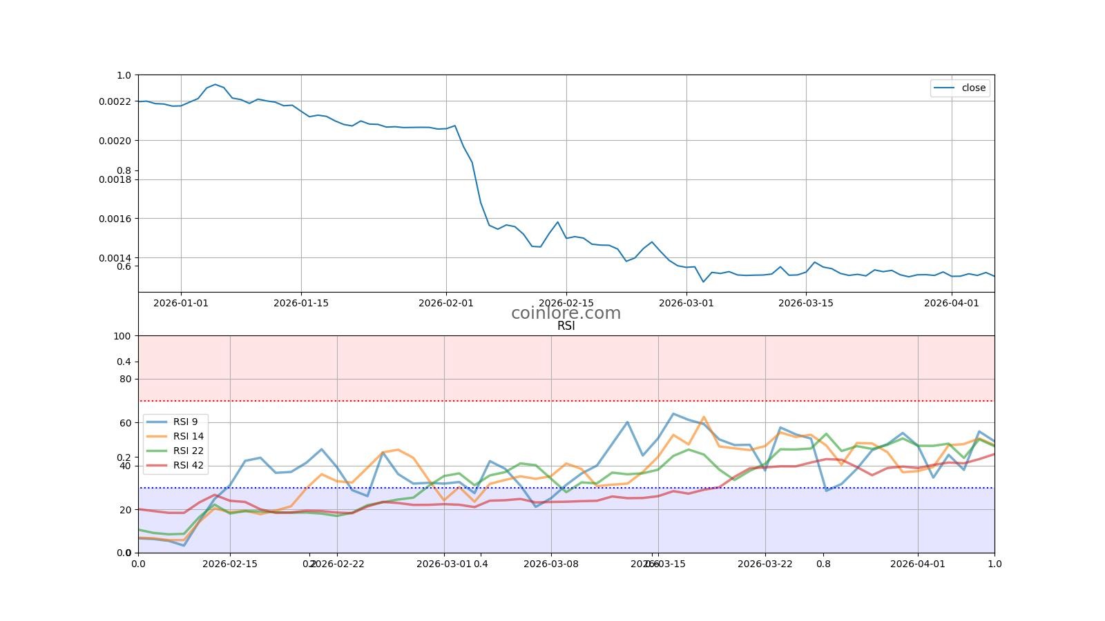 PlatON Network RSI indicator