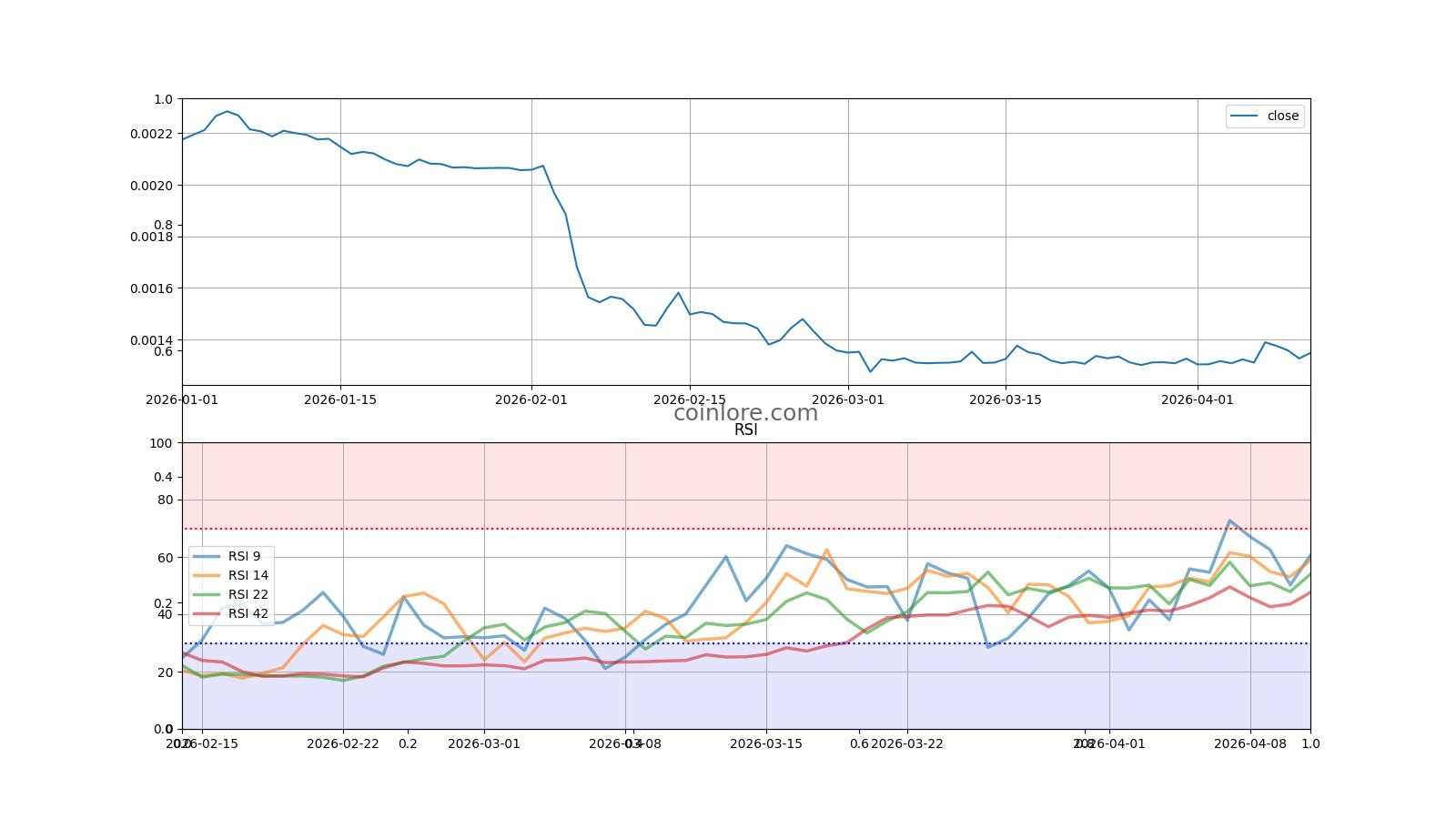 PlatON Network RSI indicator