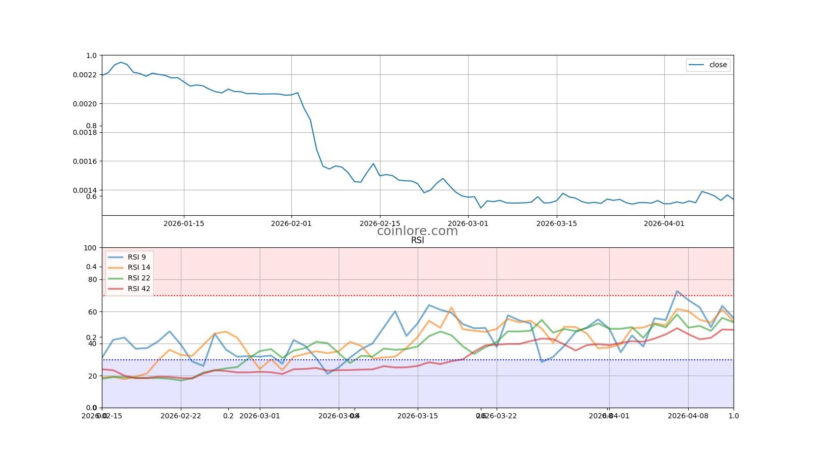 PlatON Network RSI indicator