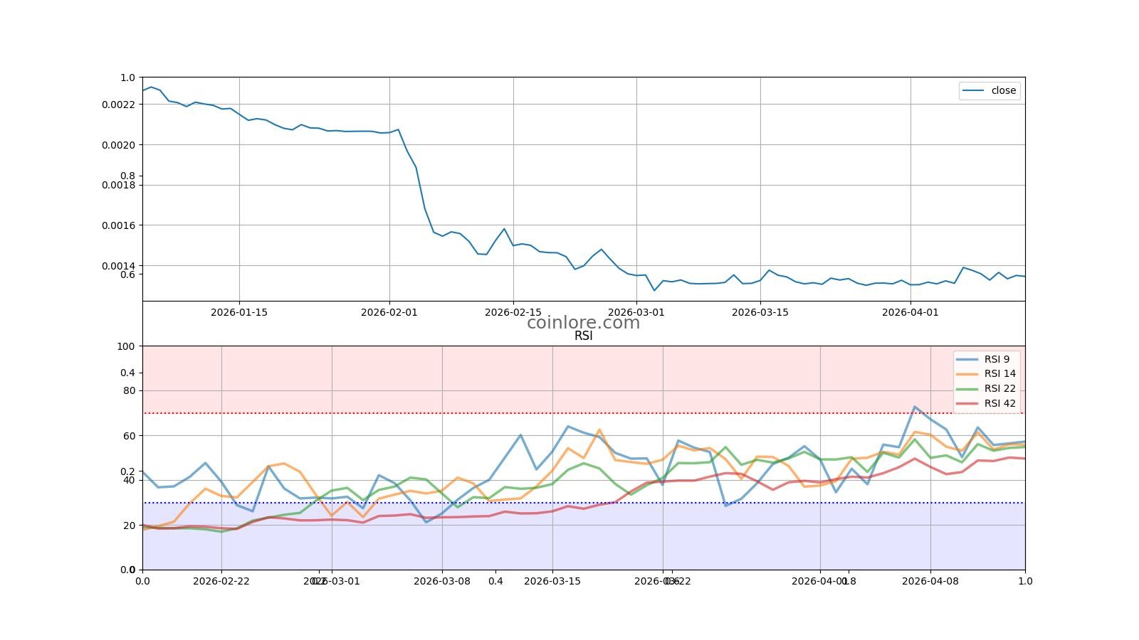 PlatON Network RSI indicator