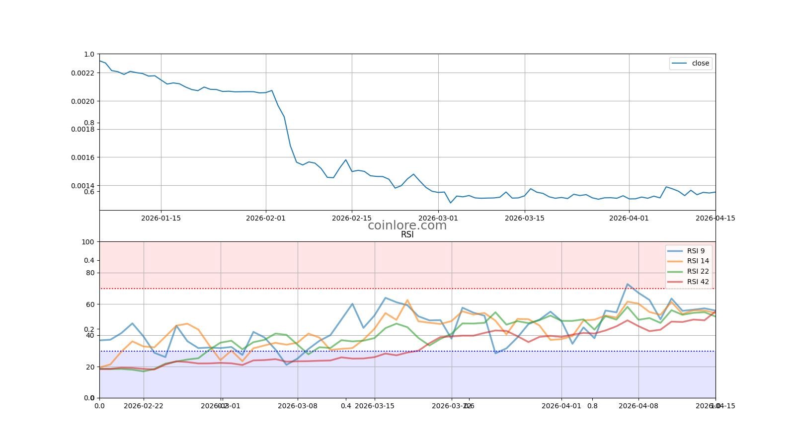 PlatON Network RSI indicator