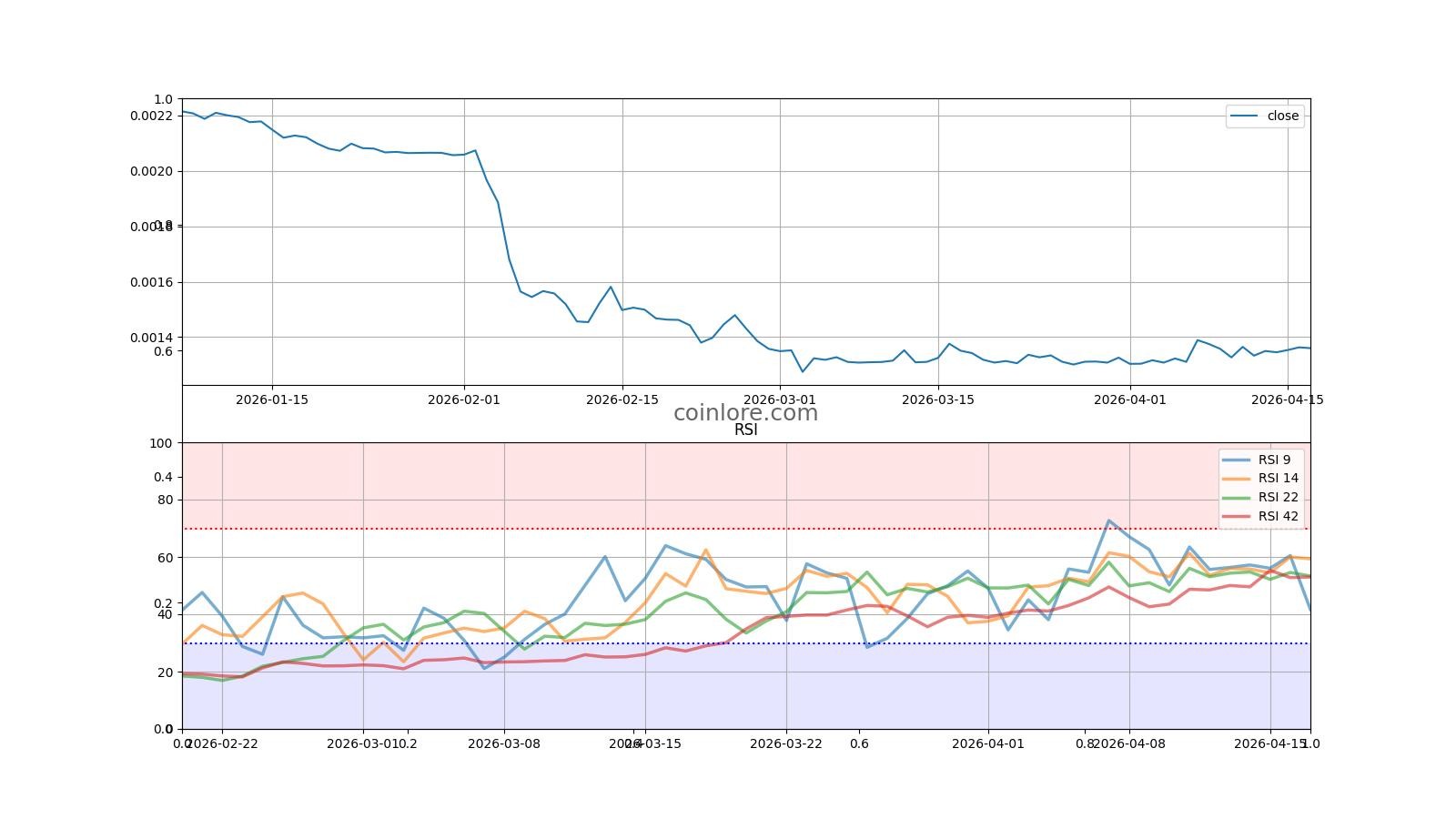 PlatON Network RSI indicator