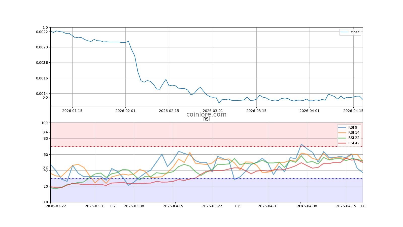 PlatON Network RSI indicator