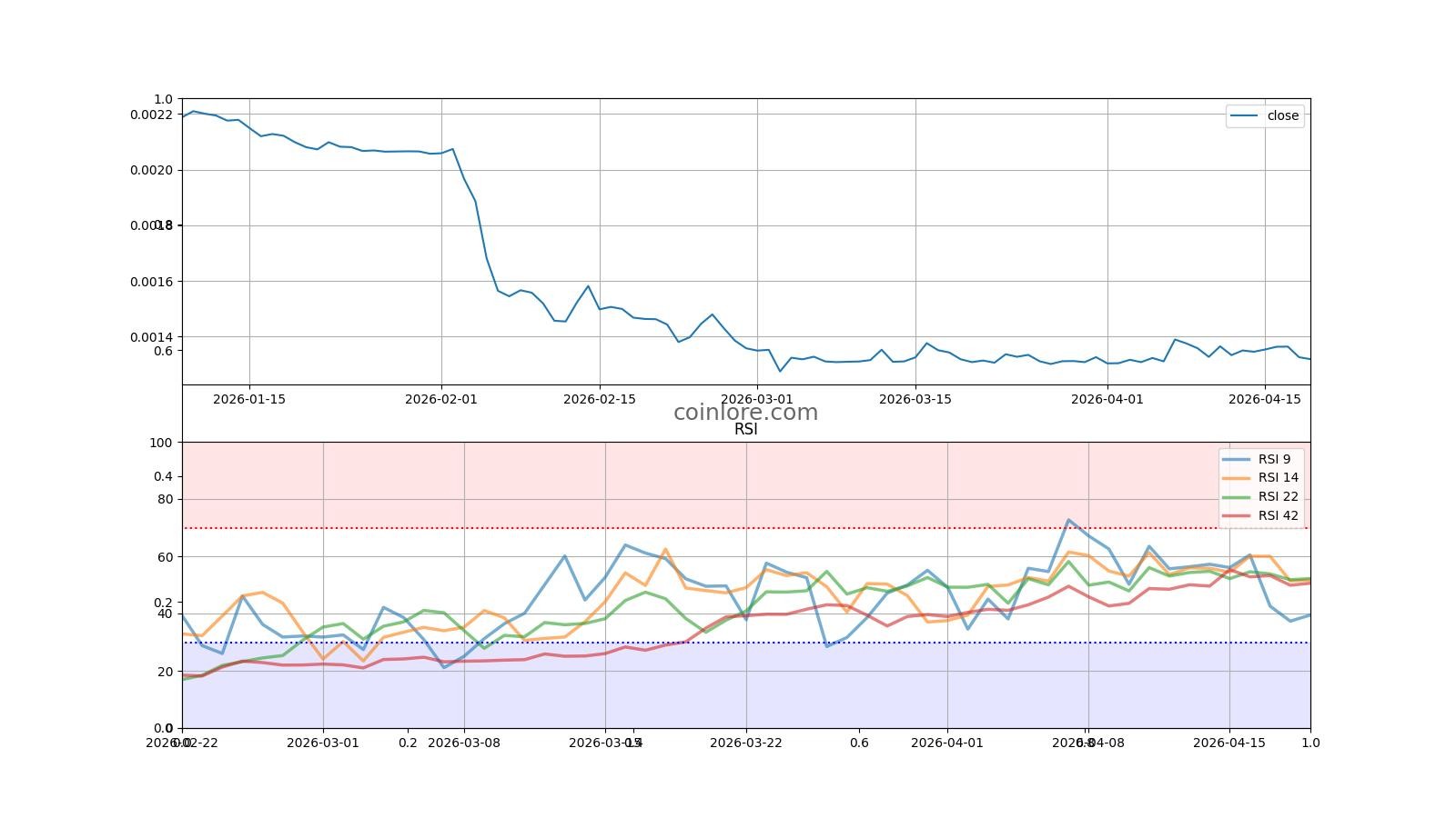PlatON Network RSI indicator