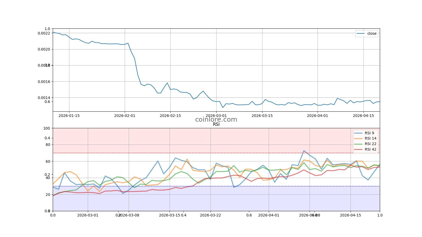 PlatON Network RSI indicator