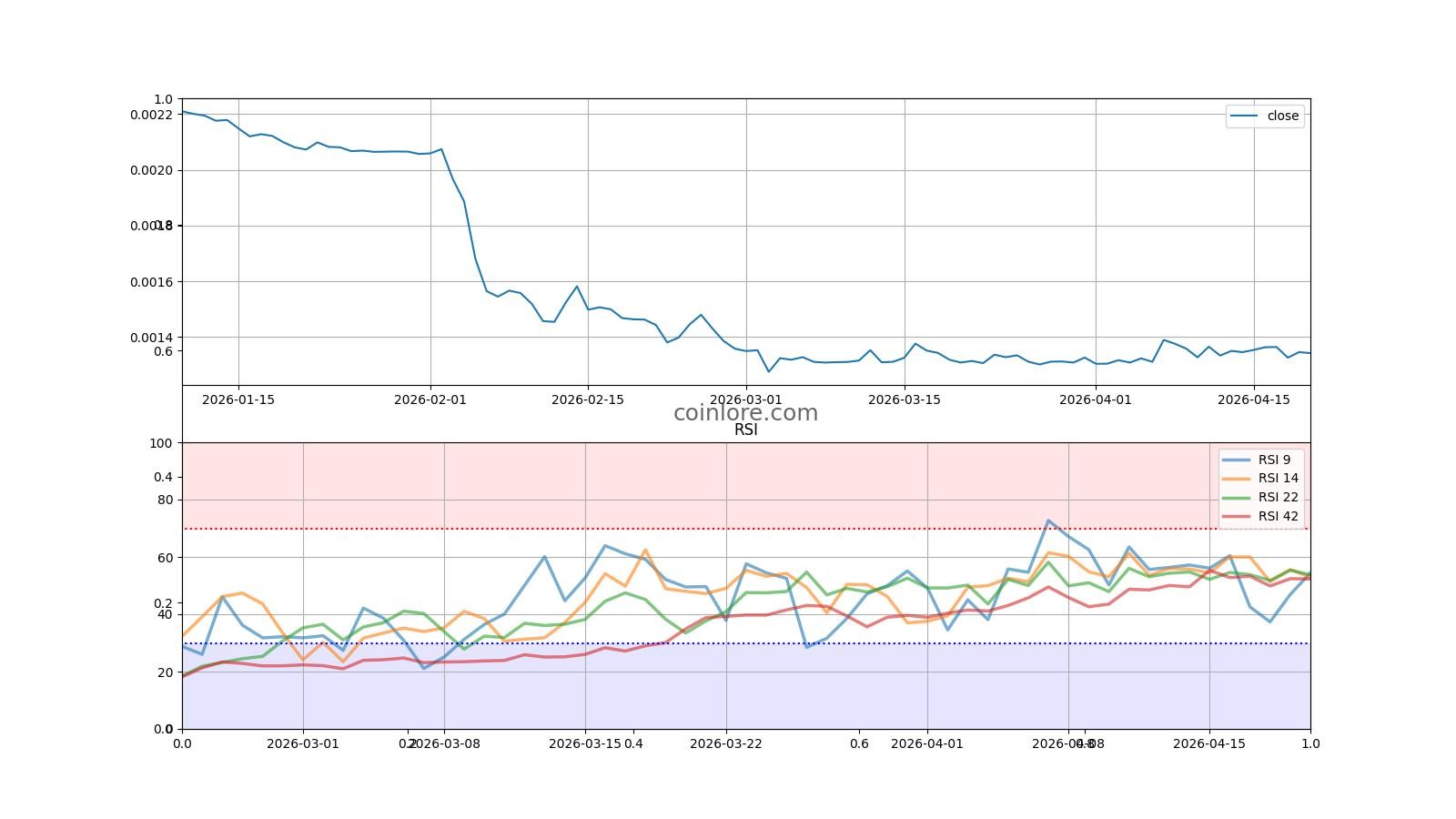 PlatON Network RSI indicator