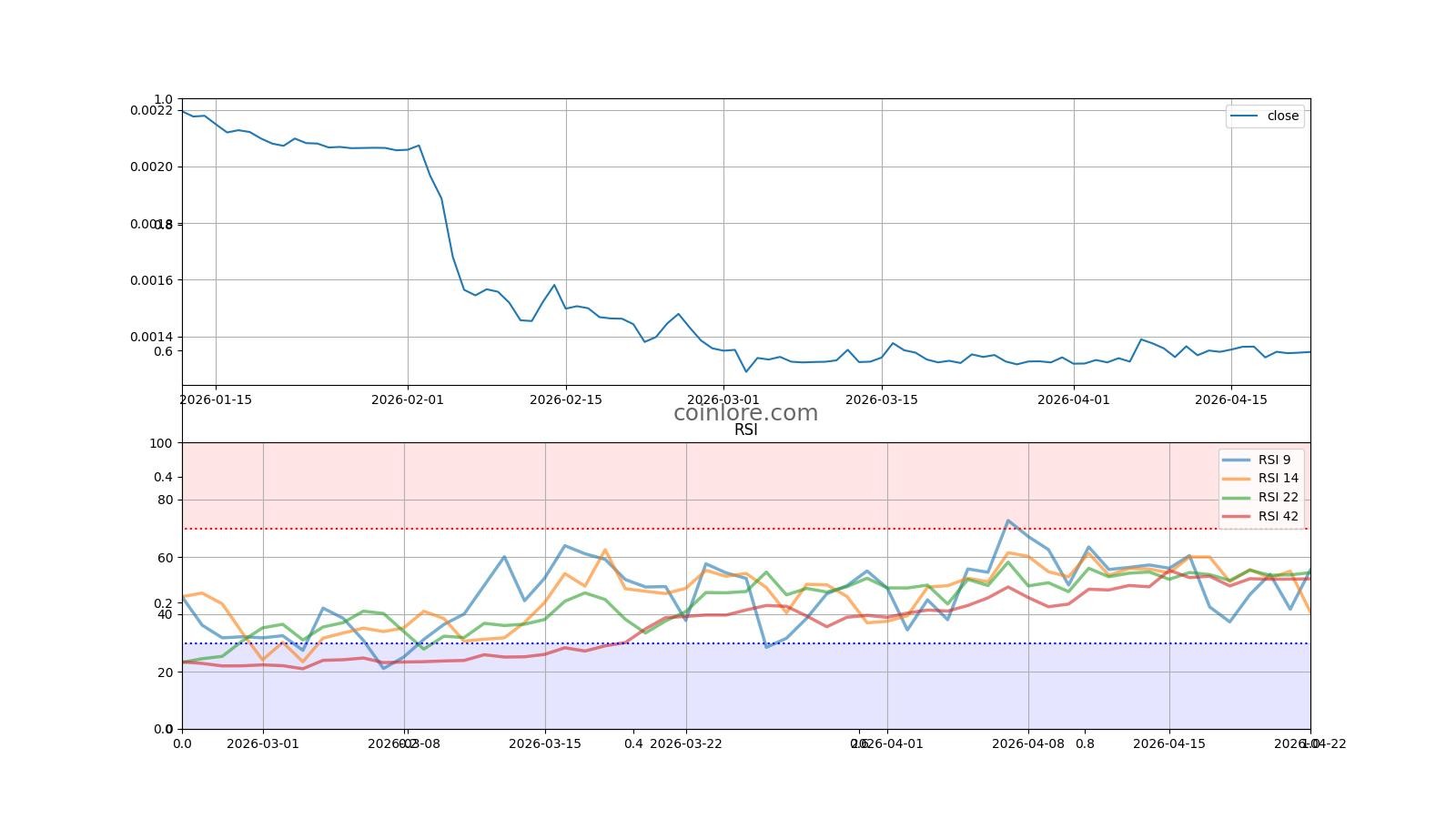 PlatON Network RSI indicator