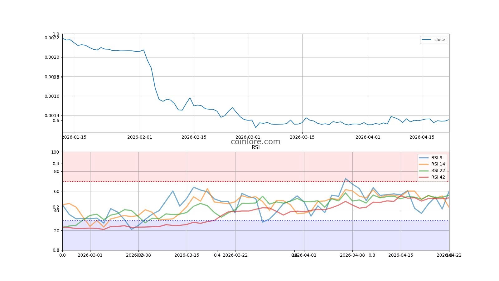 PlatON Network RSI indicator