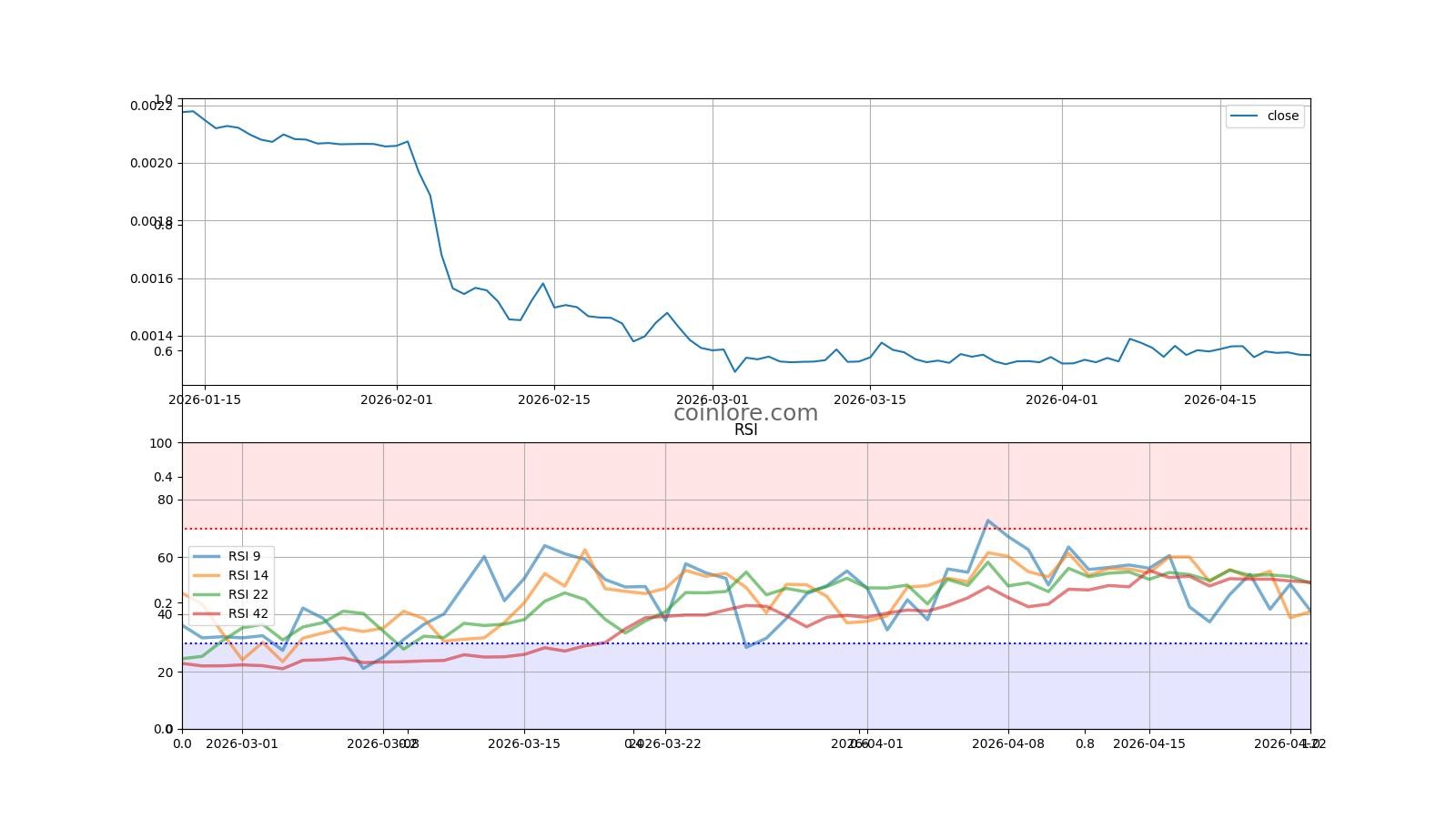 PlatON Network RSI indicator