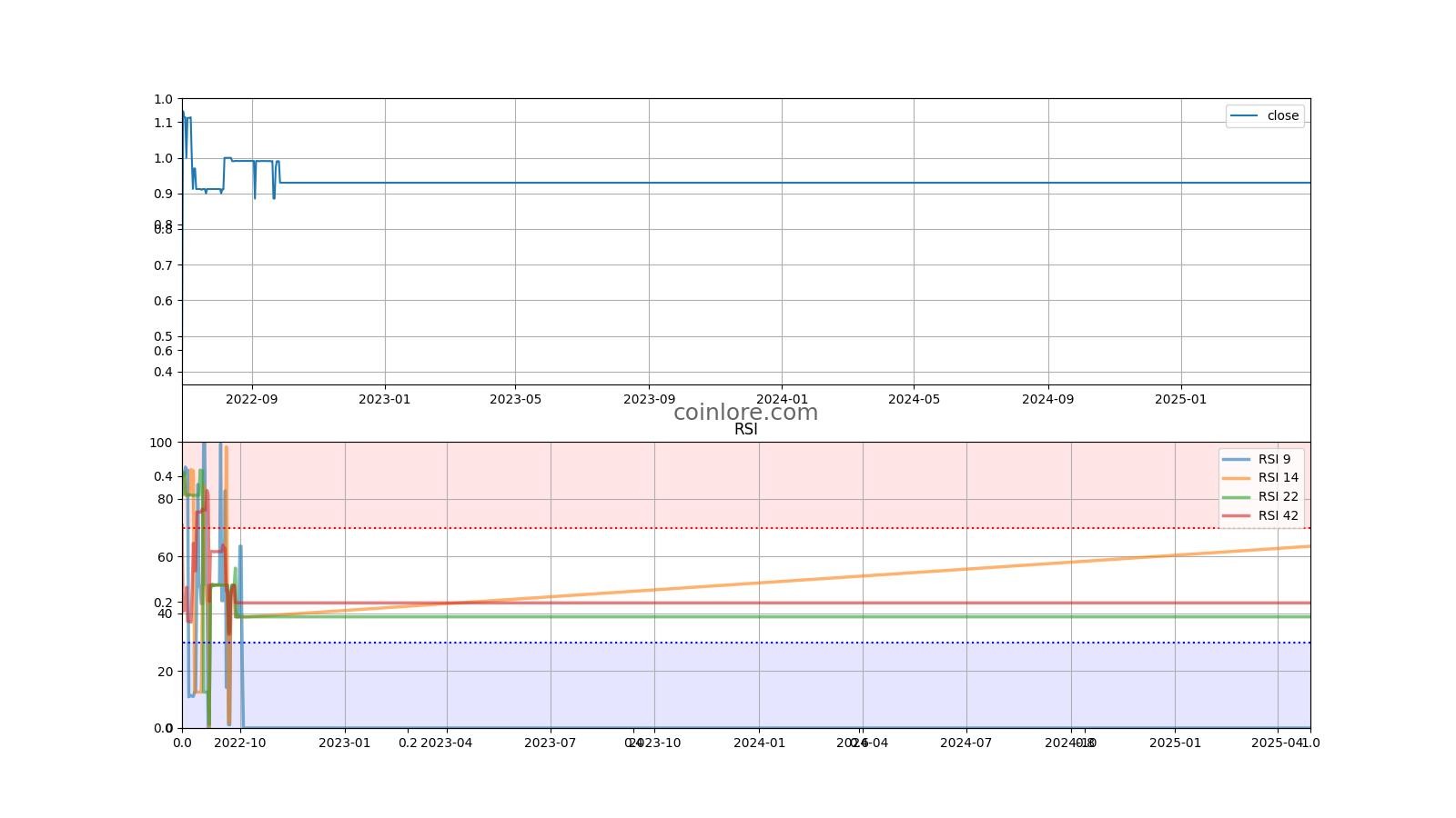 PlatonCoin RSI indicator