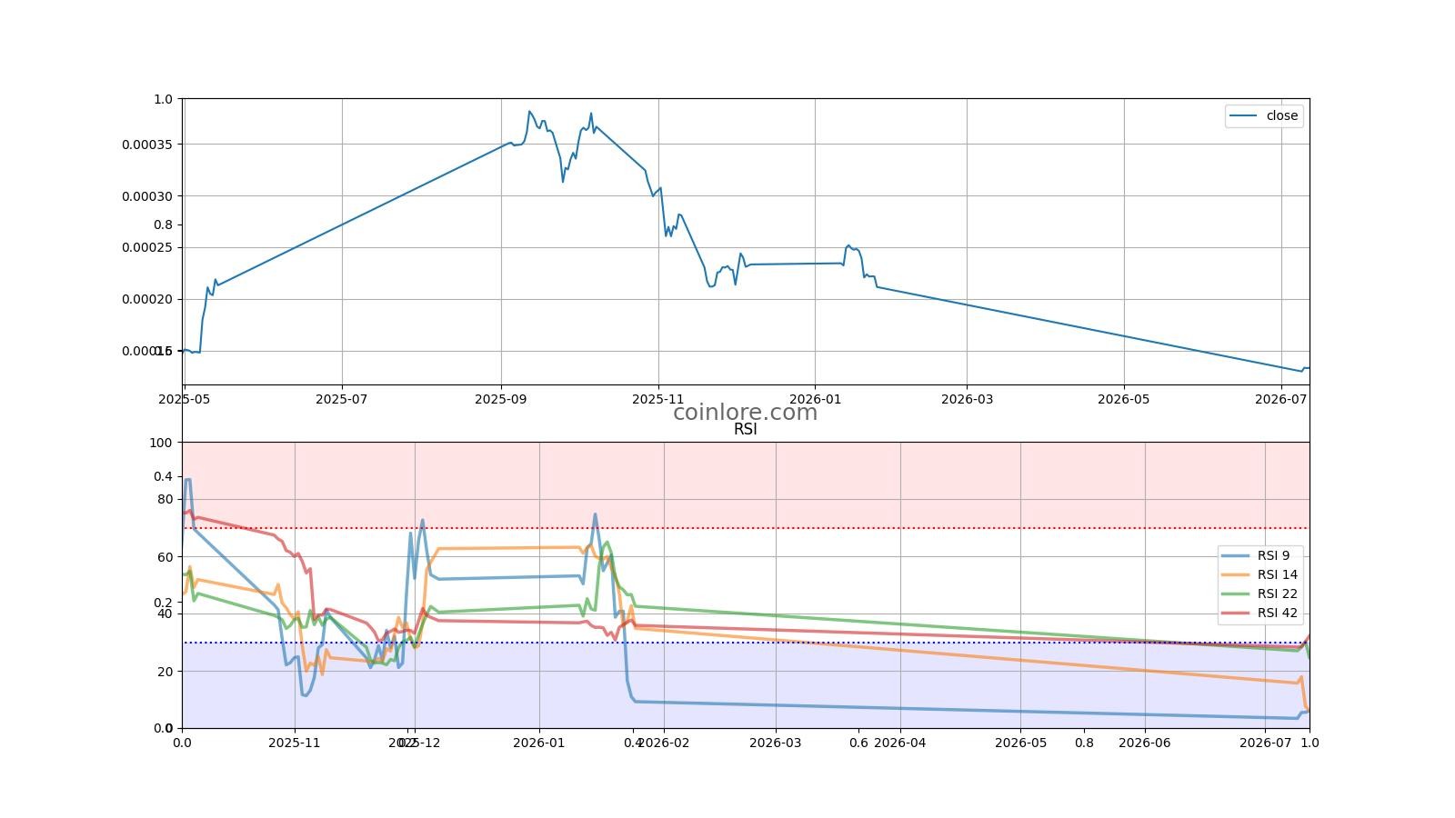 Play It Forward DAO RSI indicator