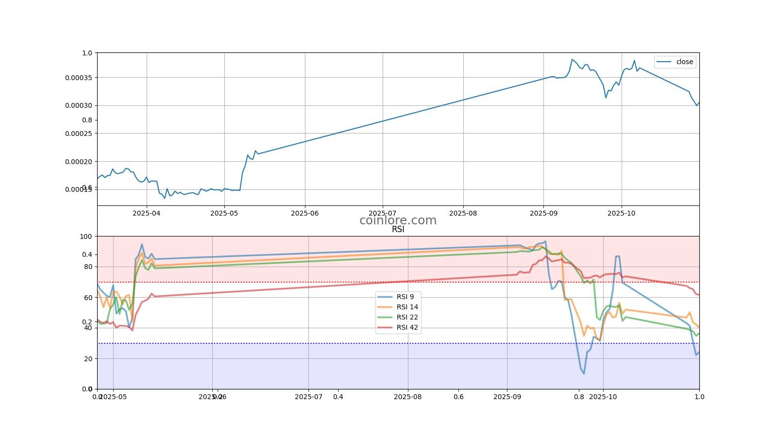 Play It Forward DAO RSI indicator
