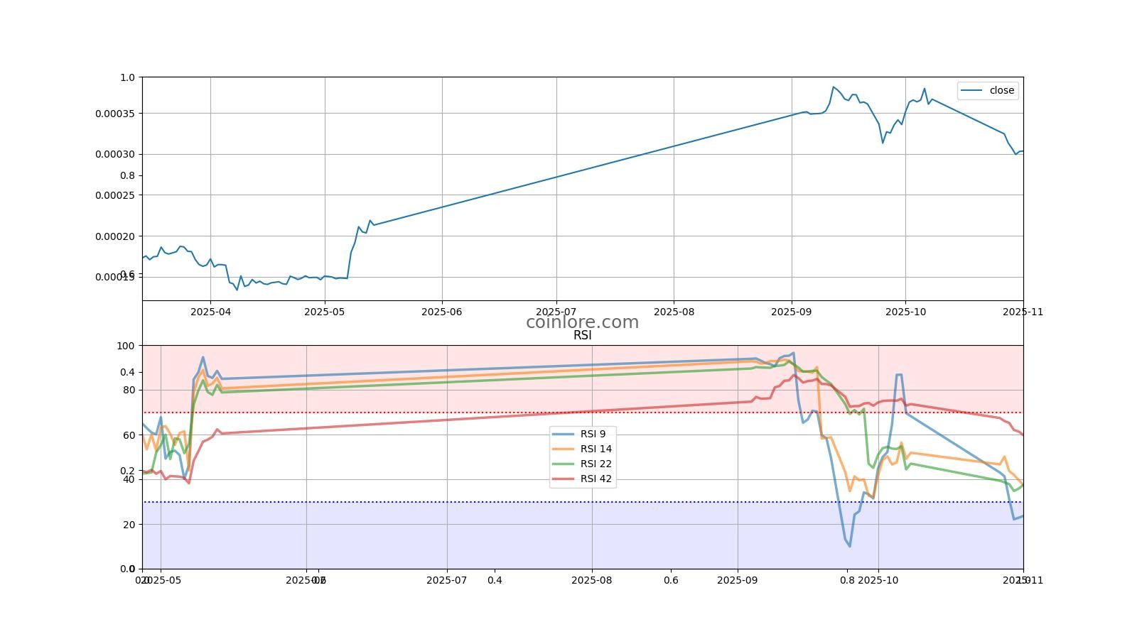 Play It Forward DAO RSI indicator
