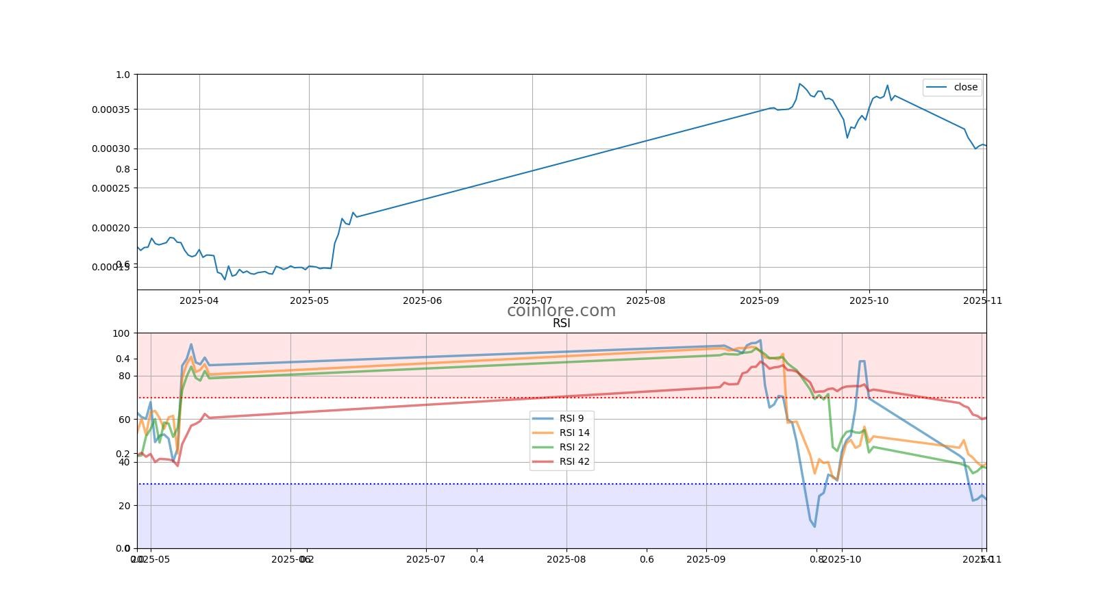 Play It Forward DAO RSI indicator