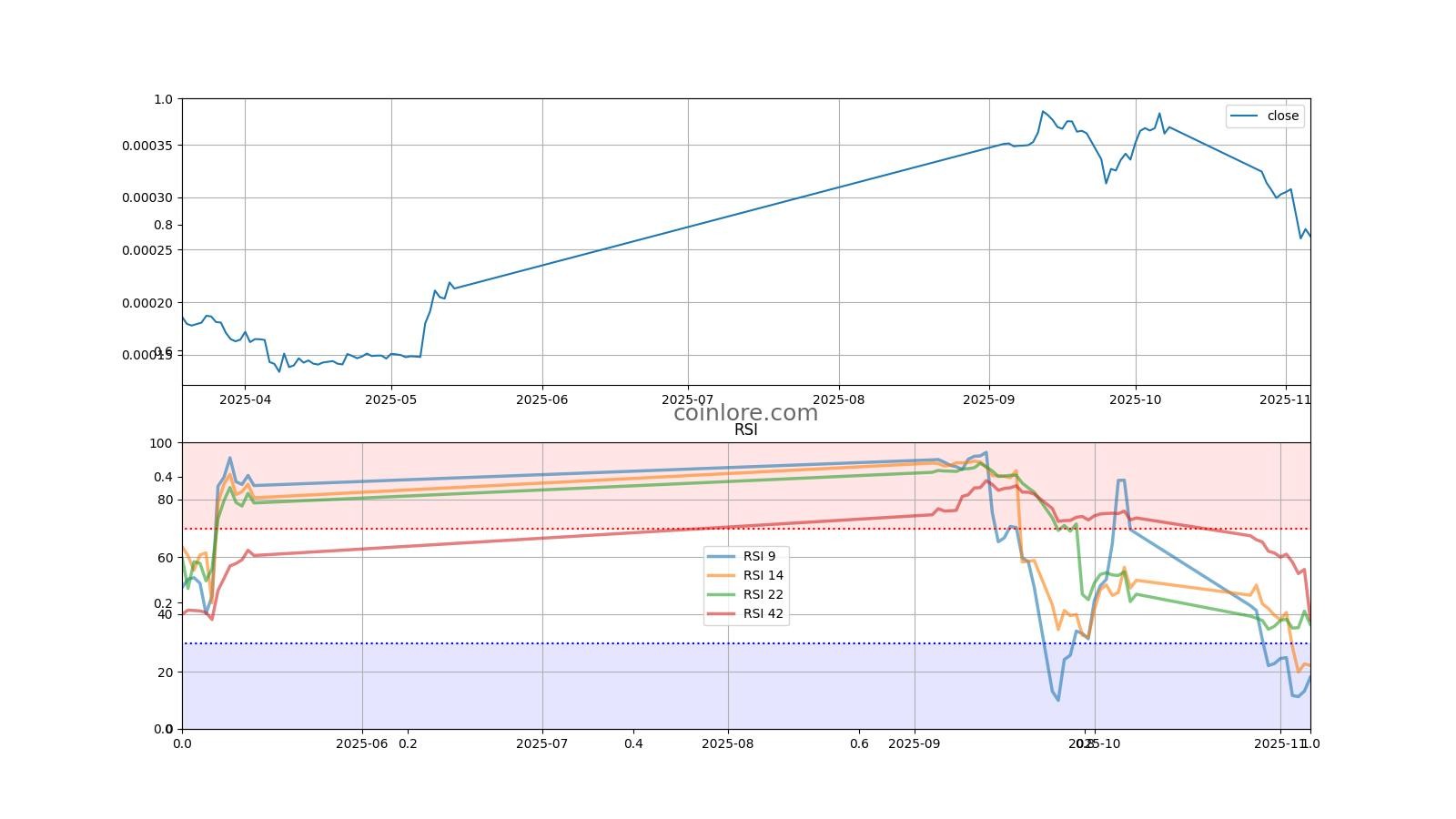 Play It Forward DAO RSI indicator