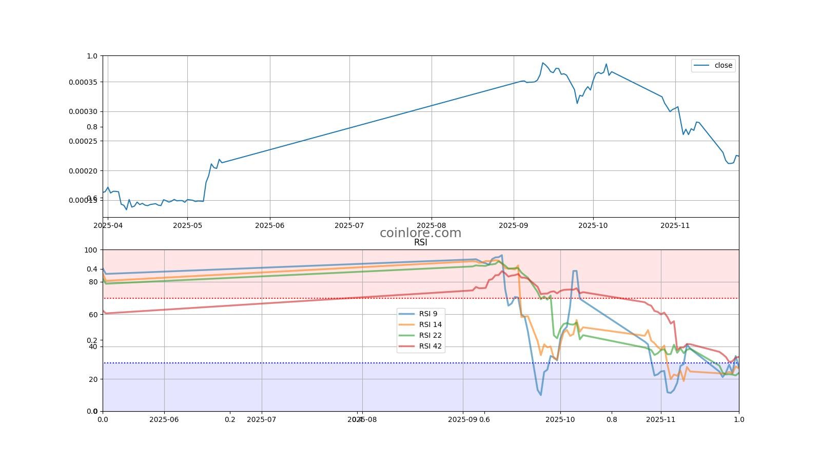 Play It Forward DAO RSI indicator