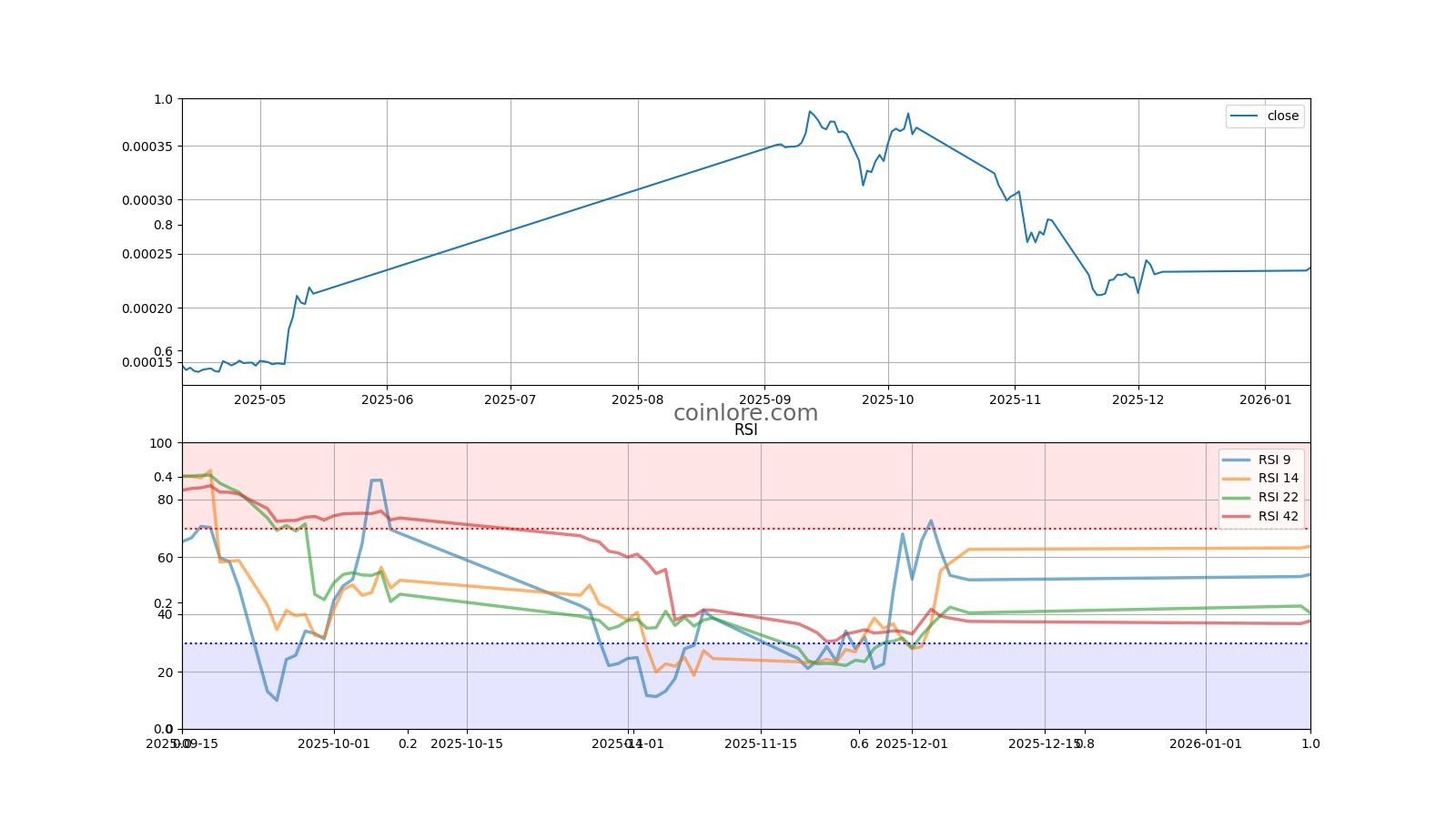 Play It Forward DAO RSI indicator