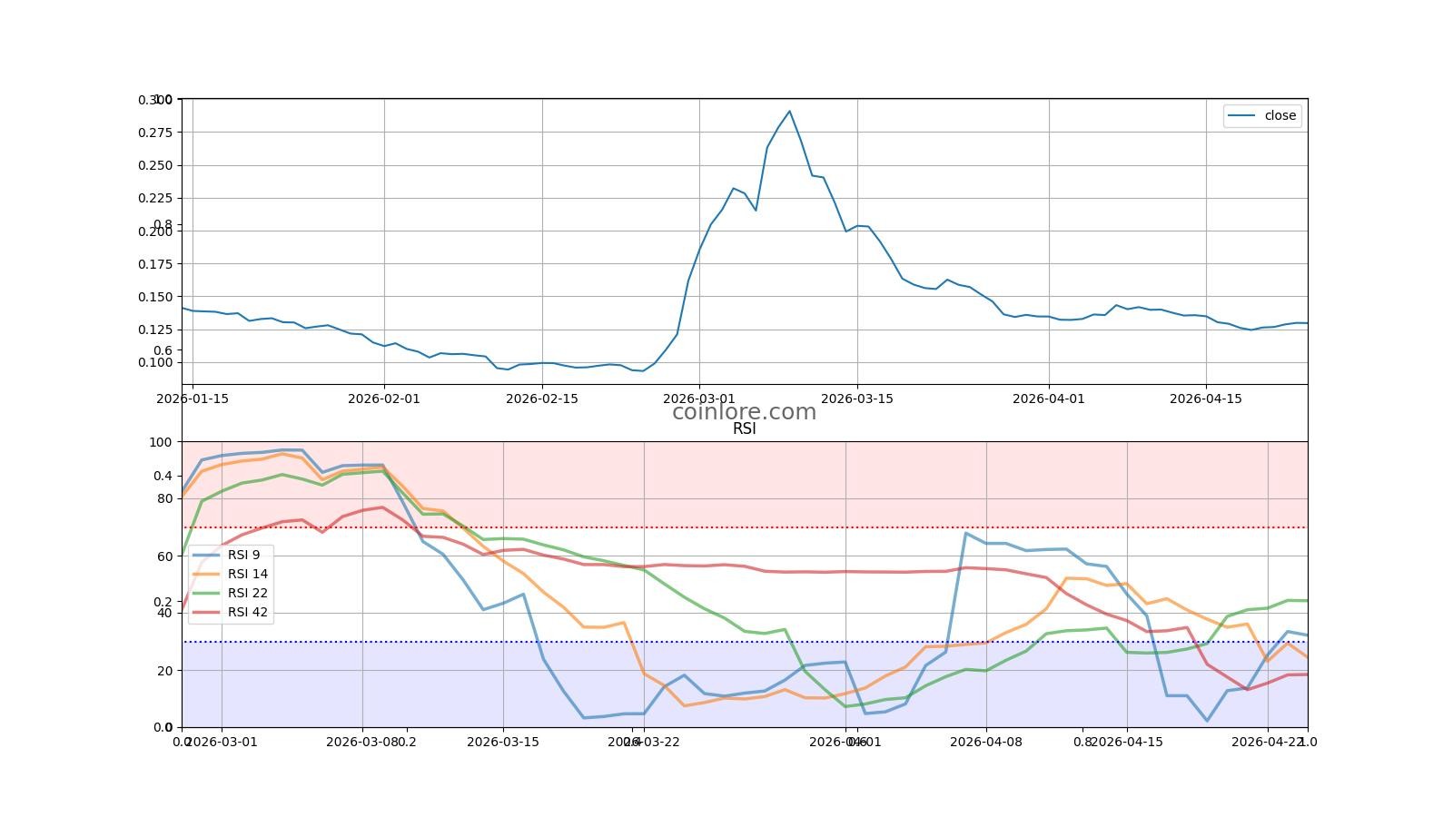 Play To Create RSI indicator