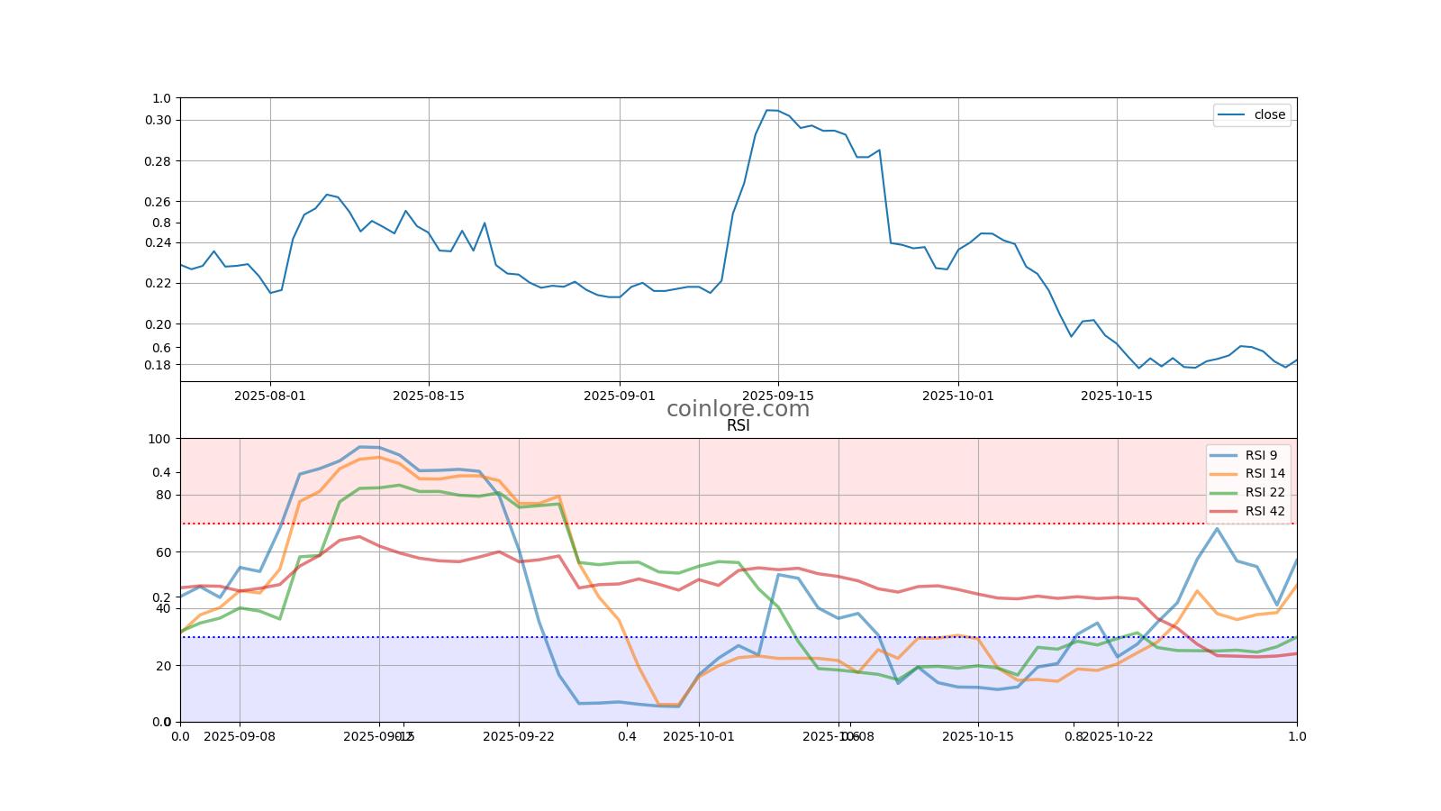 Play To Create RSI indicator
