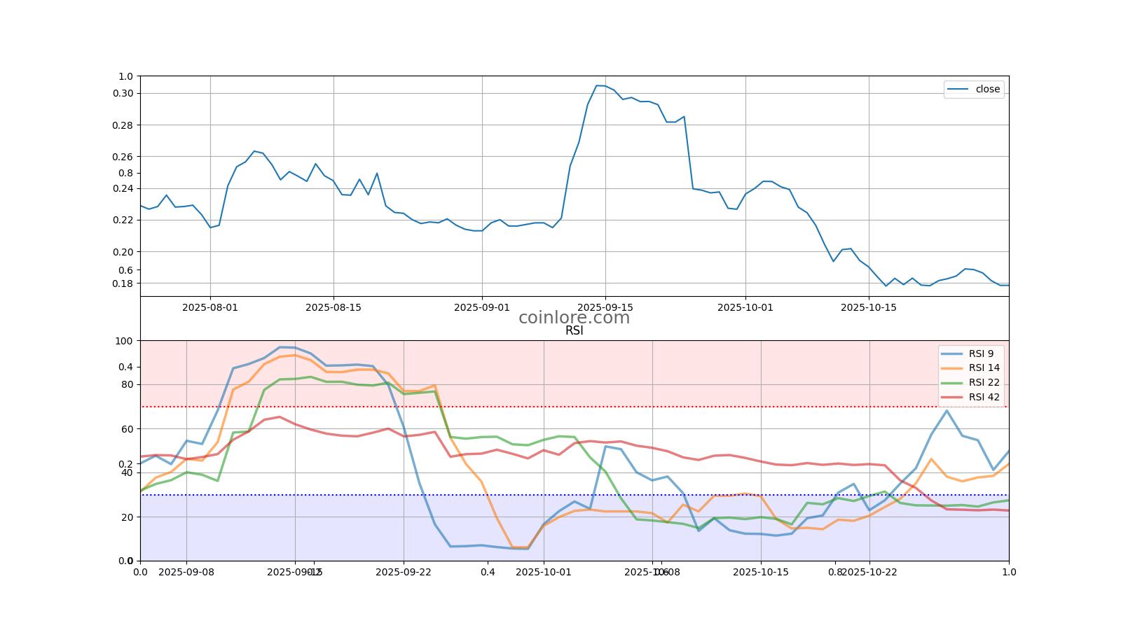 Play To Create RSI indicator