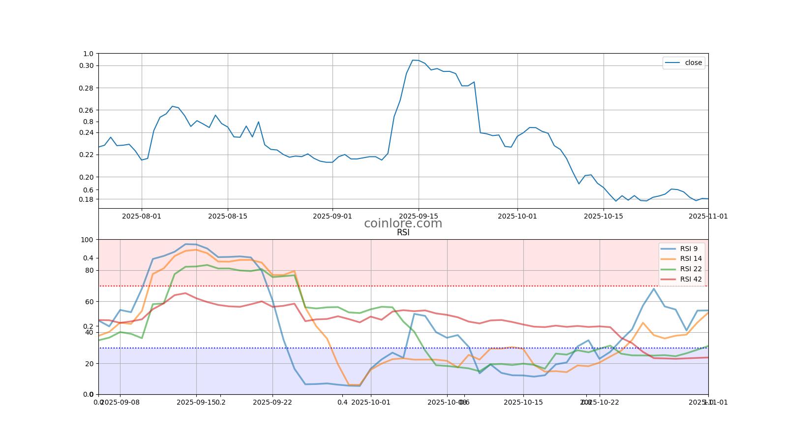Play To Create RSI indicator