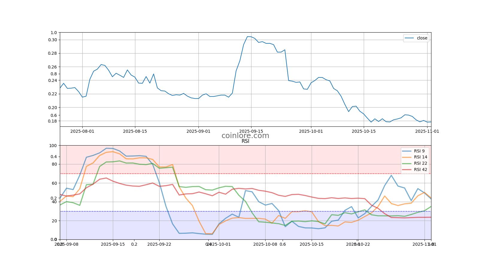 Play To Create RSI indicator