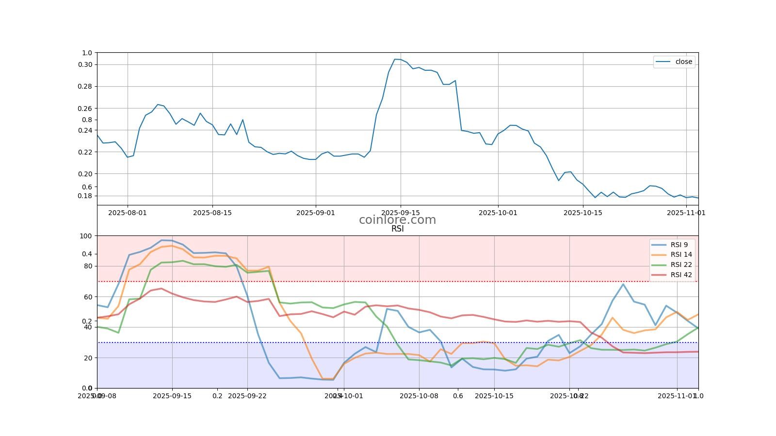 Play To Create RSI indicator