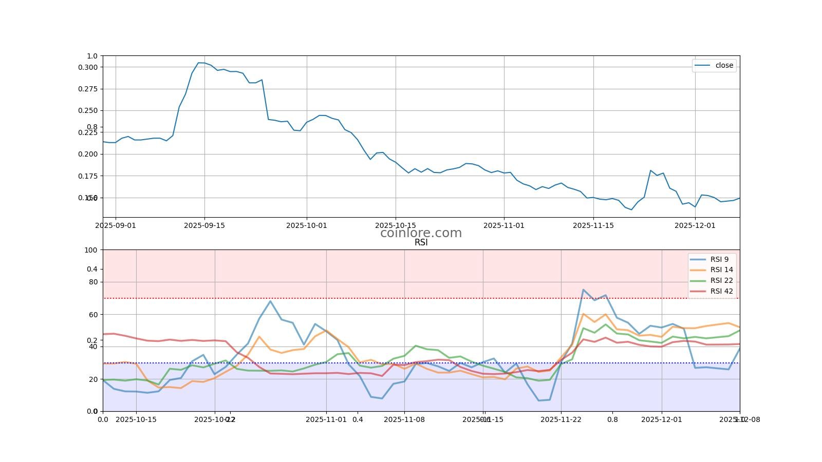 Play To Create RSI indicator