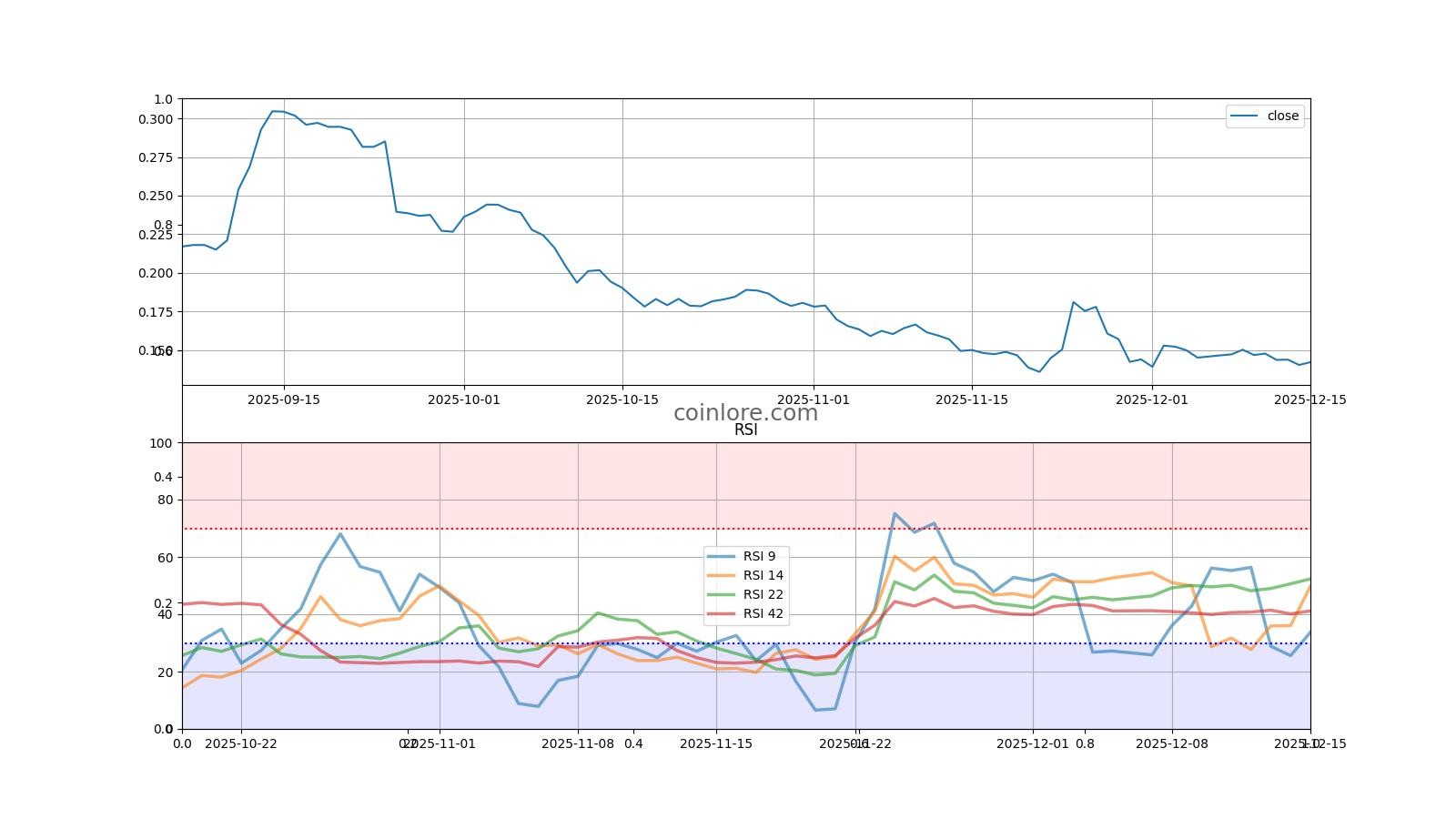 Play To Create RSI indicator