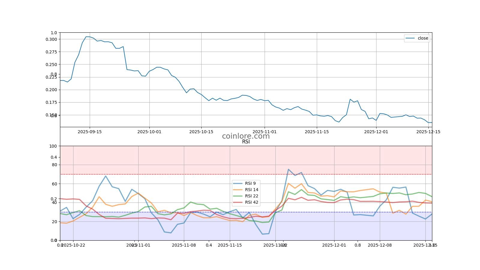 Play To Create RSI indicator