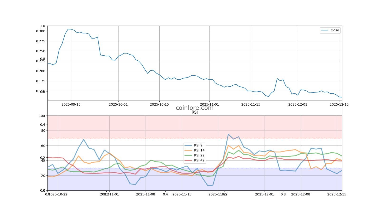 Play To Create RSI indicator