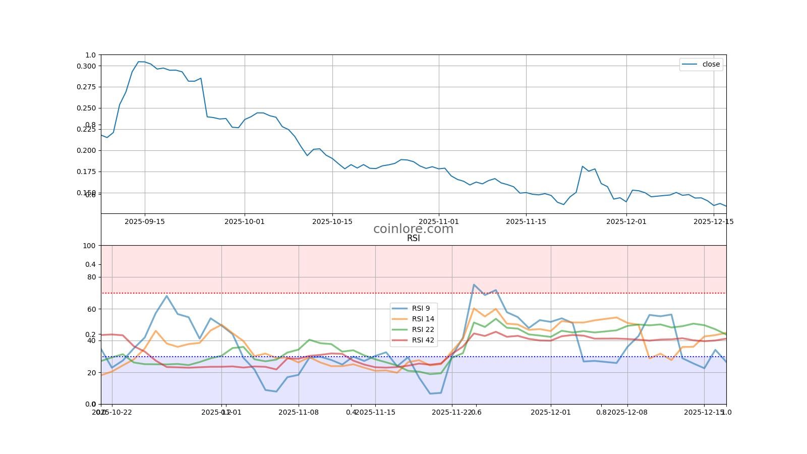 Play To Create RSI indicator