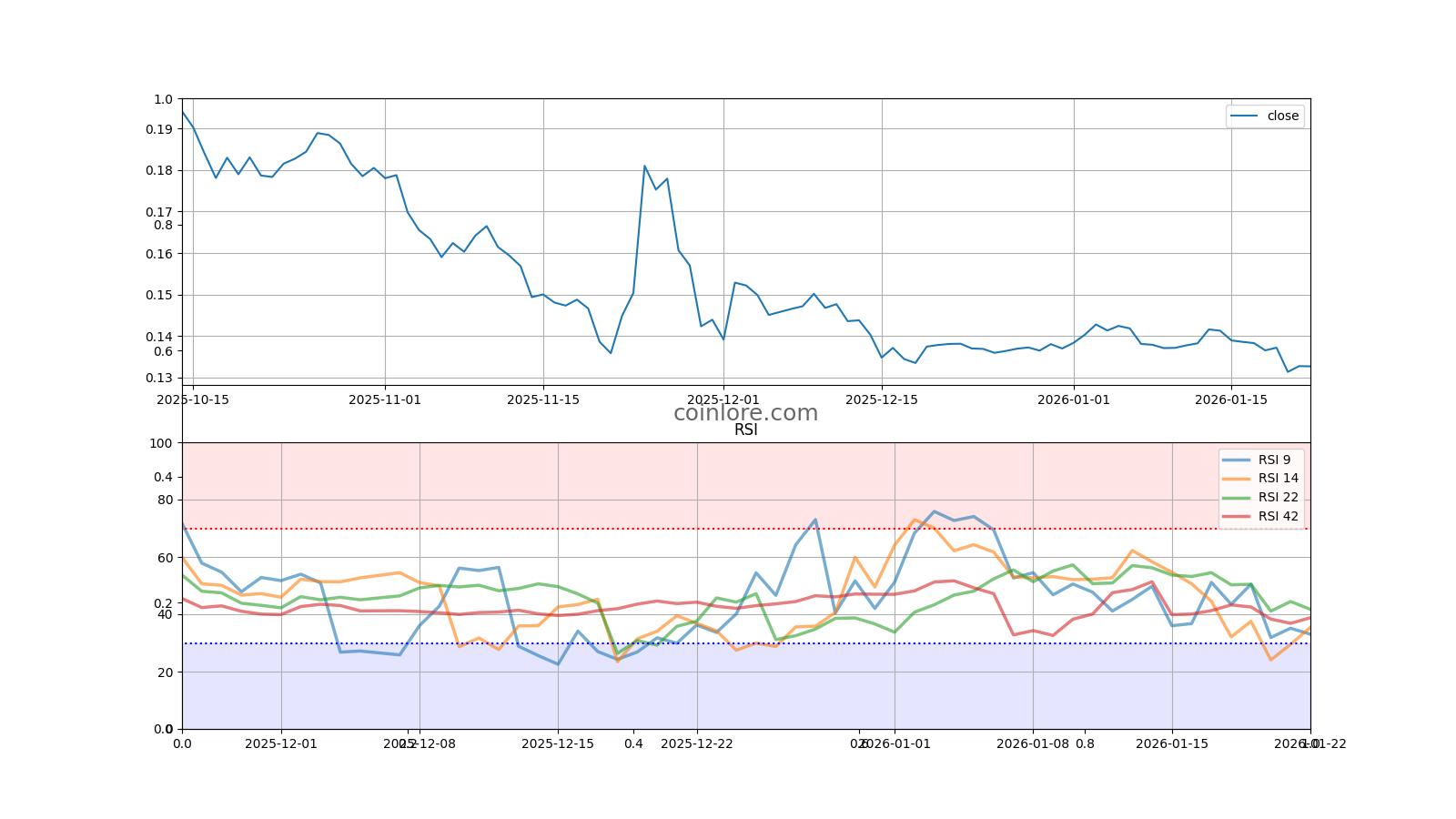 Play To Create RSI indicator