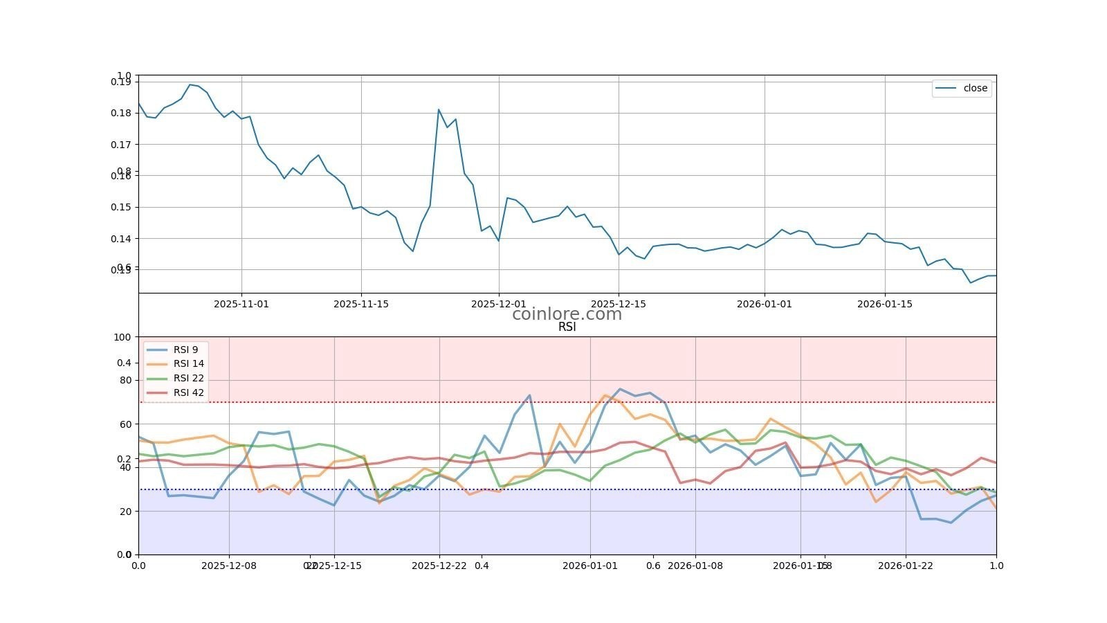 Play To Create RSI indicator