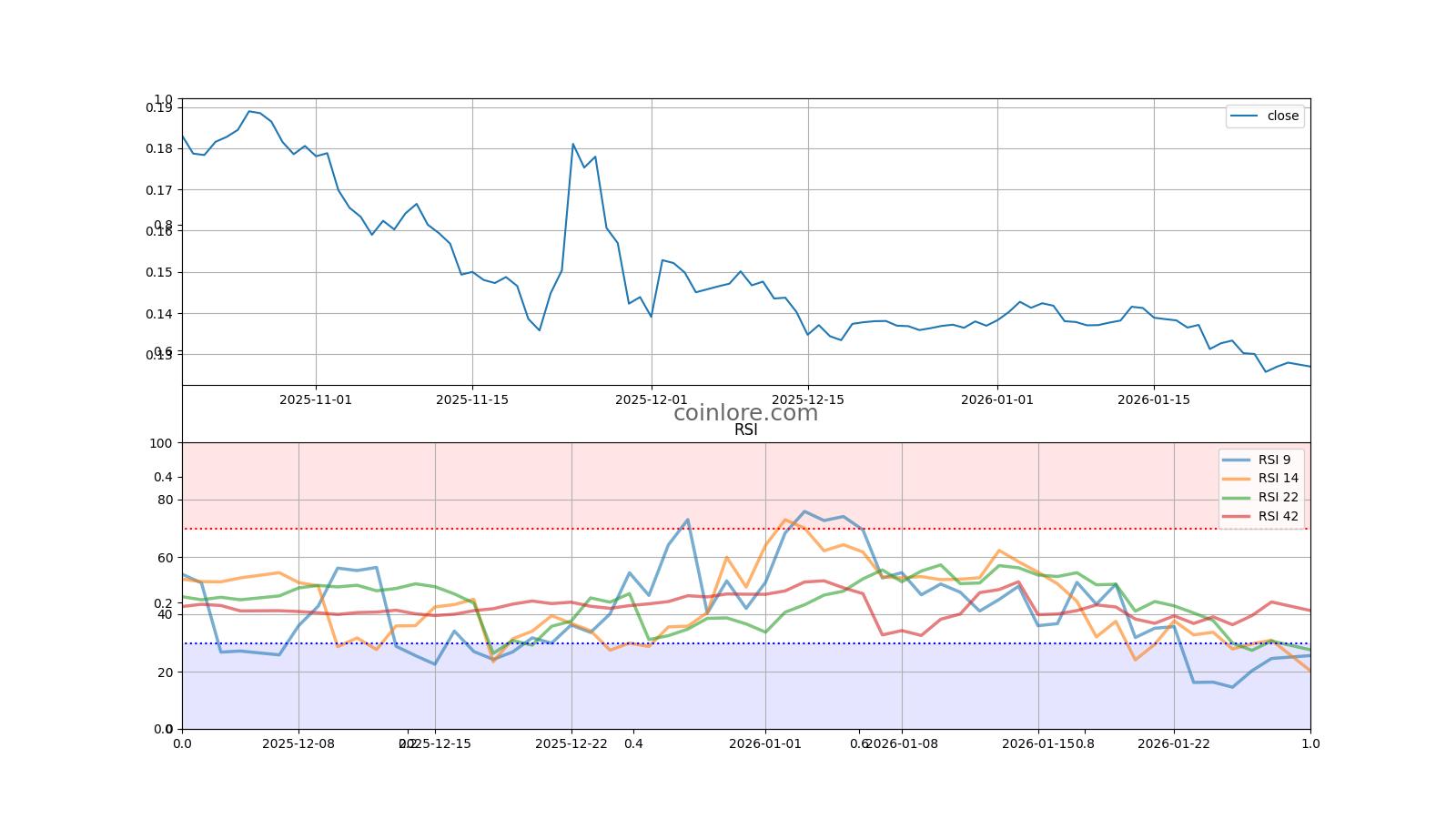 Play To Create RSI indicator