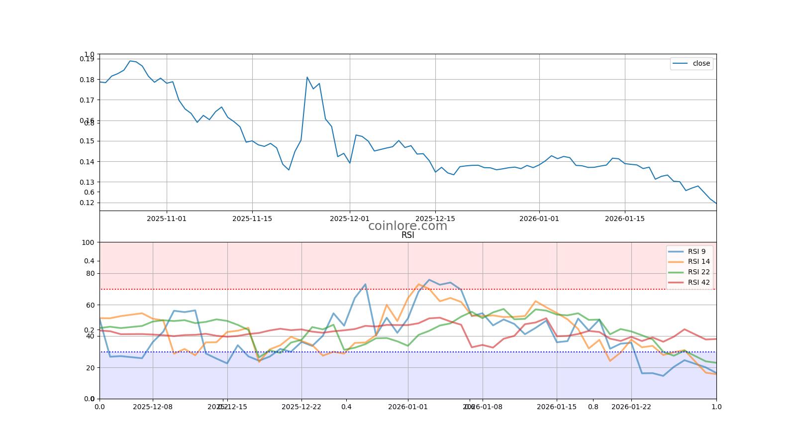 Play To Create RSI indicator