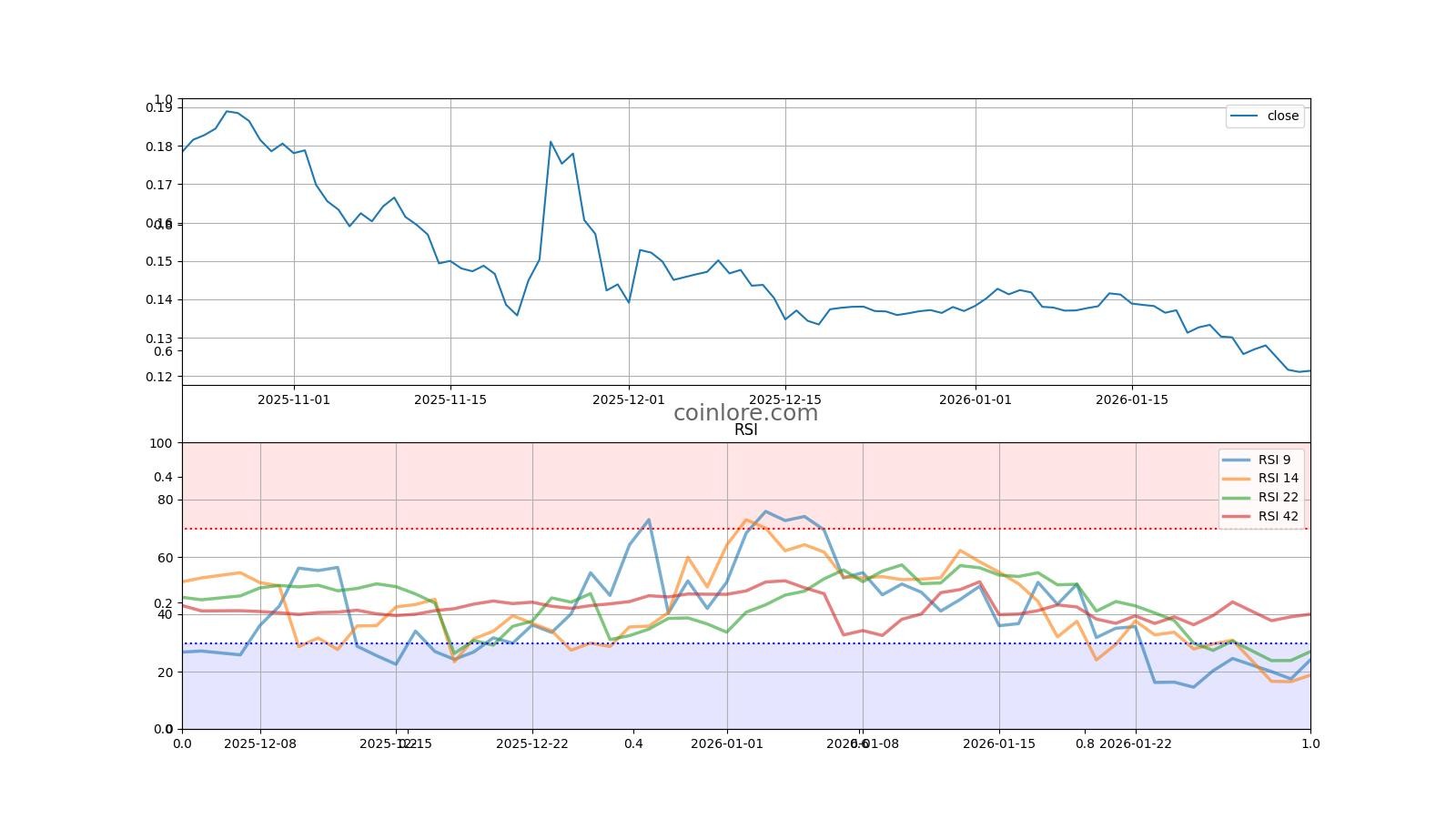 Play To Create RSI indicator