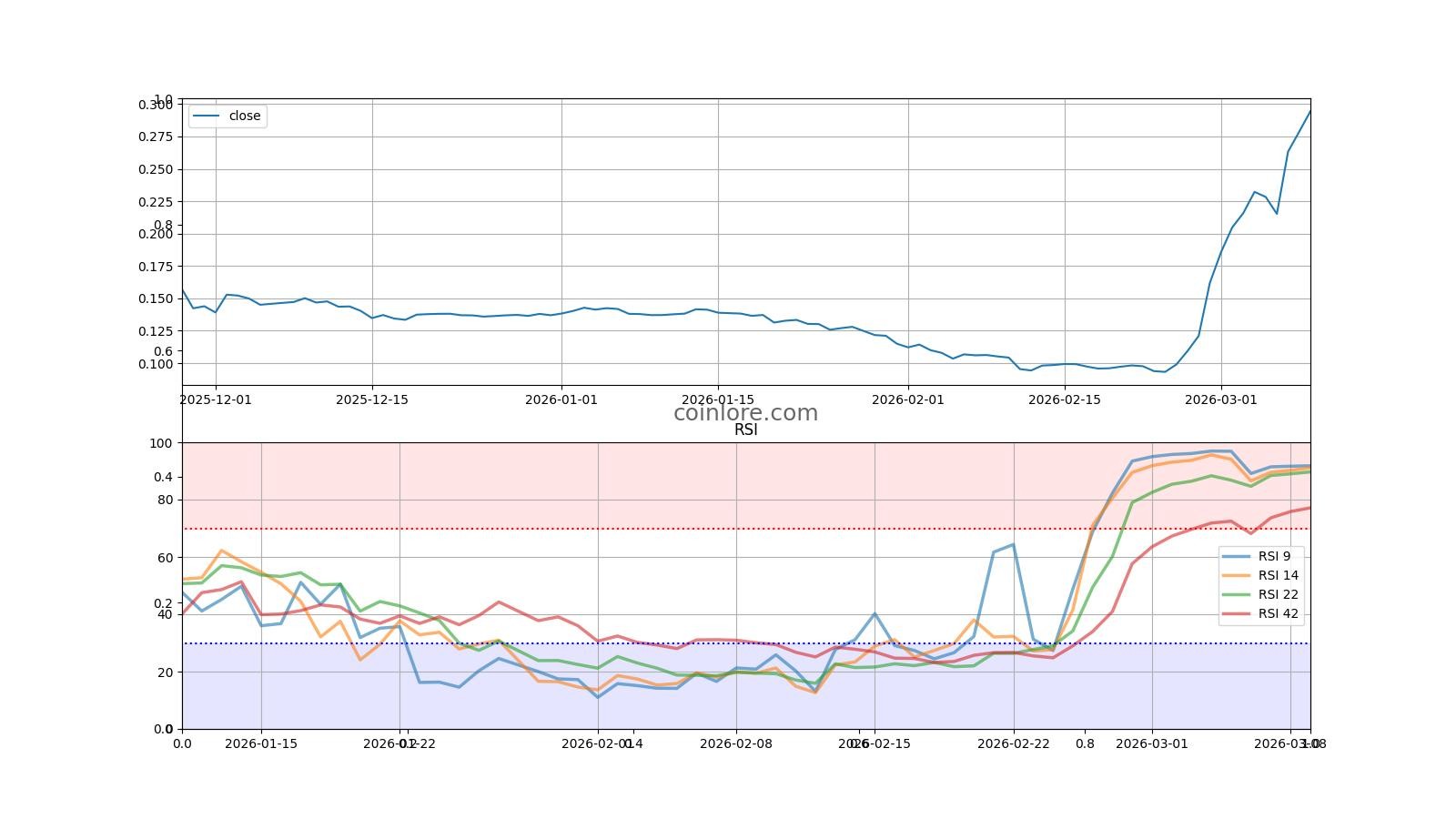 Play To Create RSI indicator