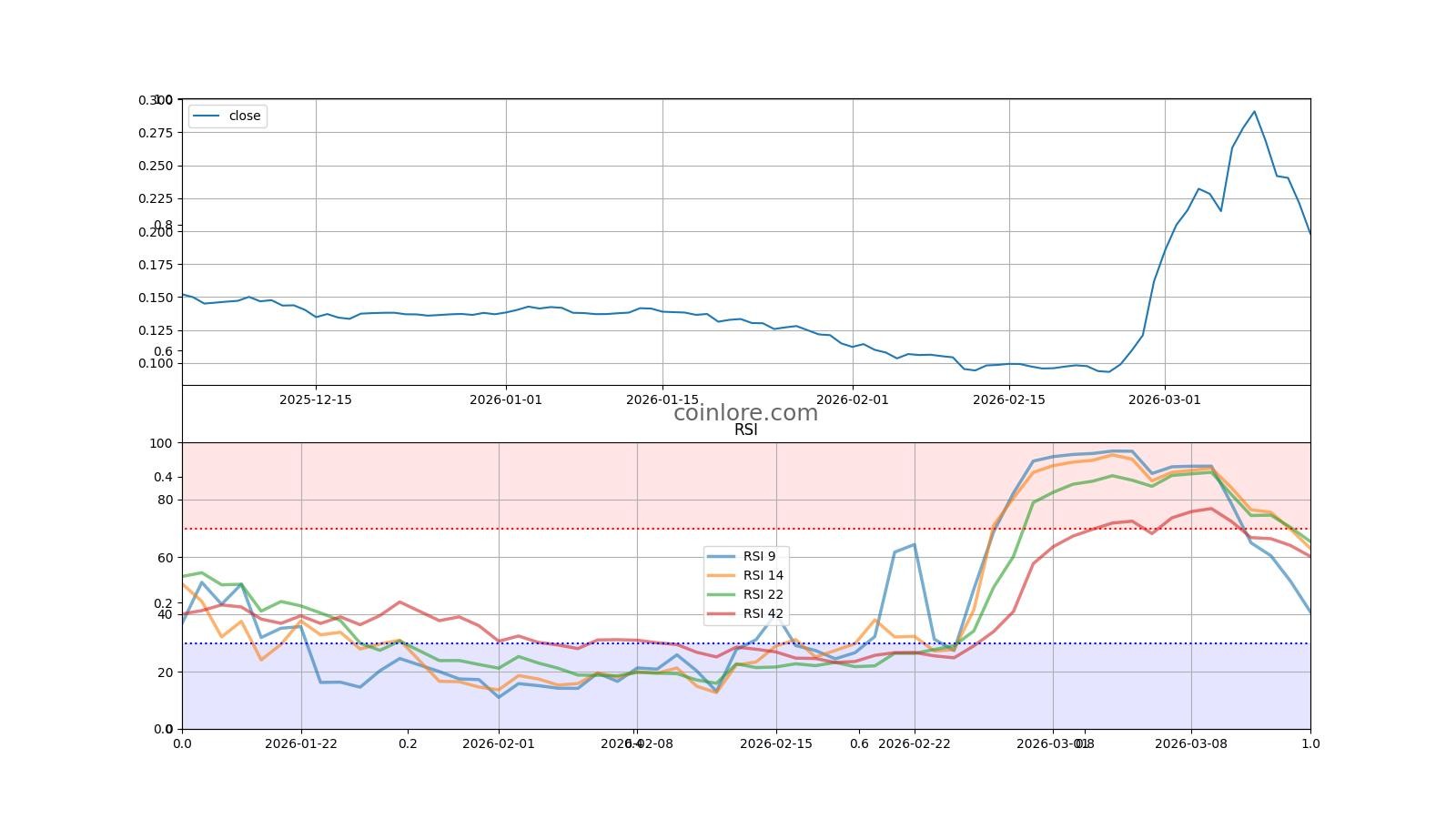 Play To Create RSI indicator