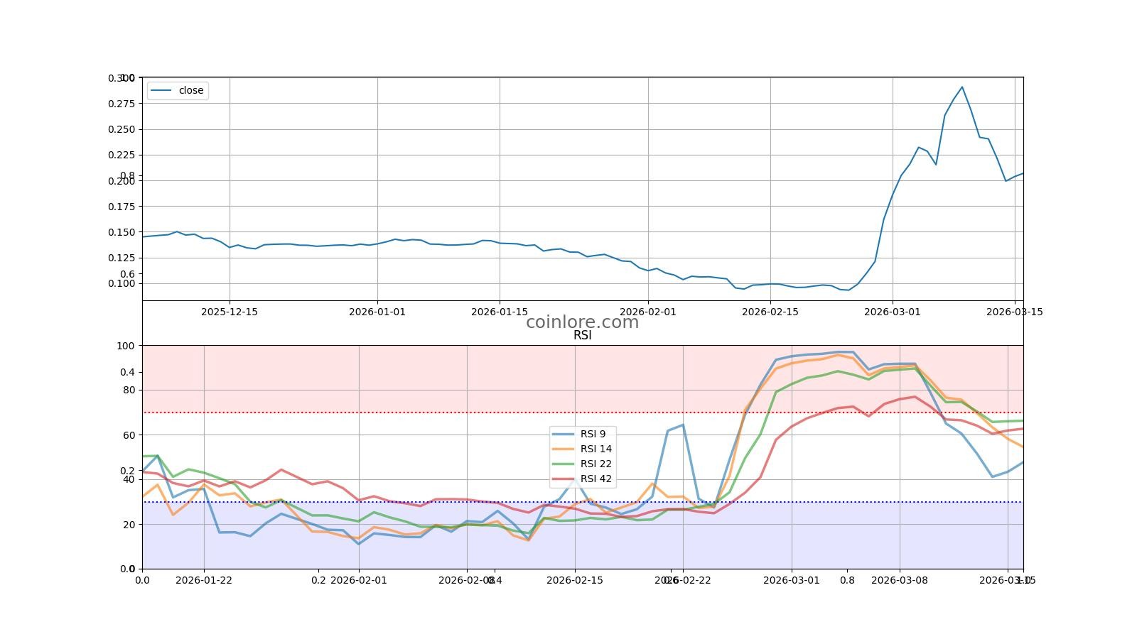 Play To Create RSI indicator