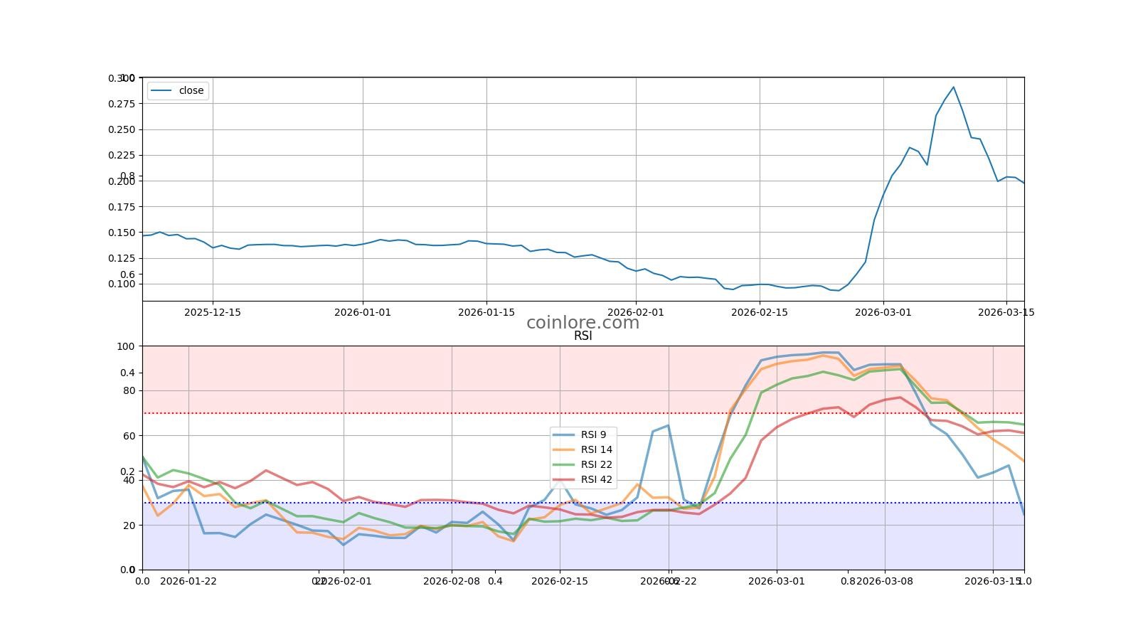 Play To Create RSI indicator