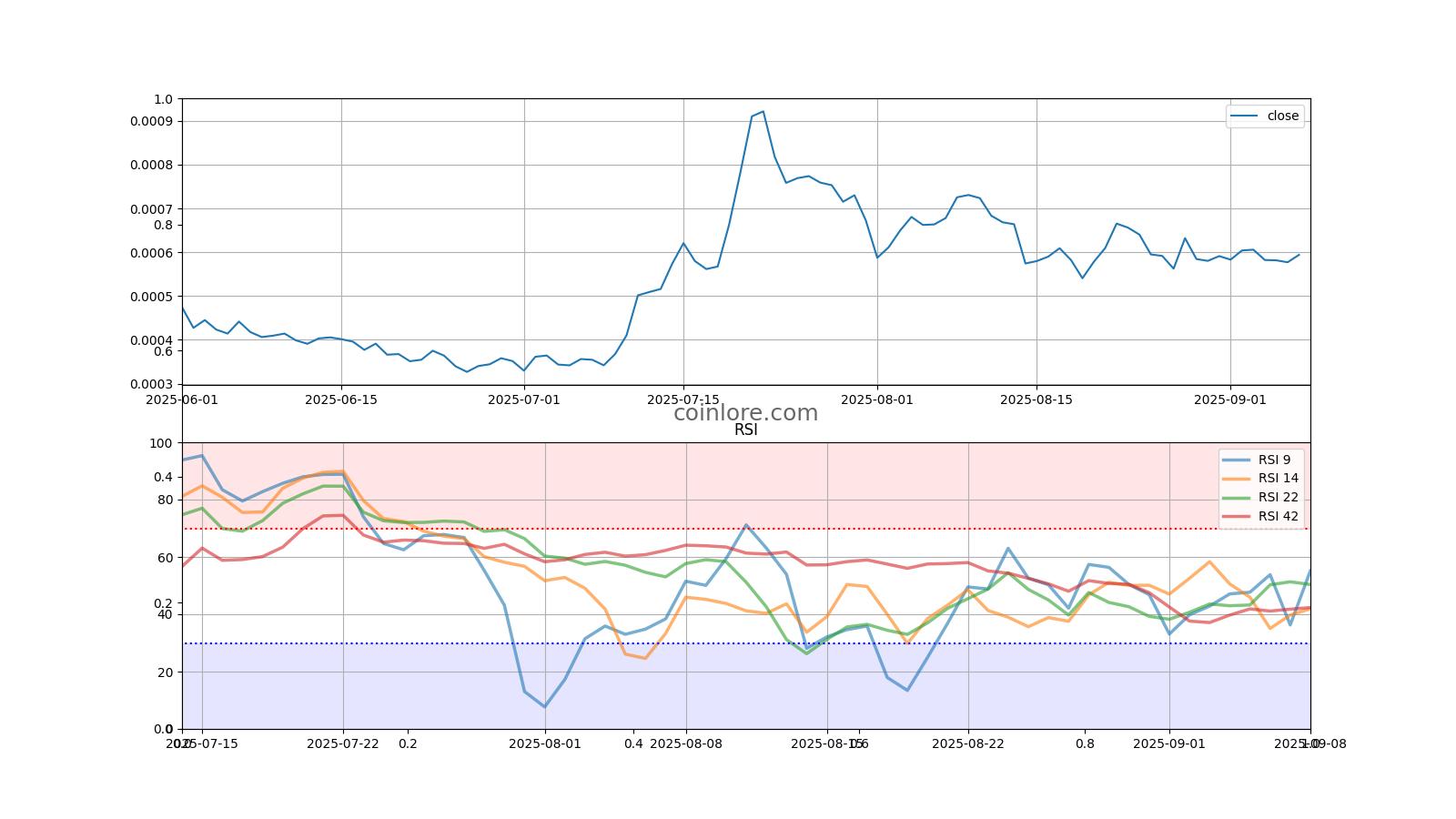 Playa3ull Games RSI indicator