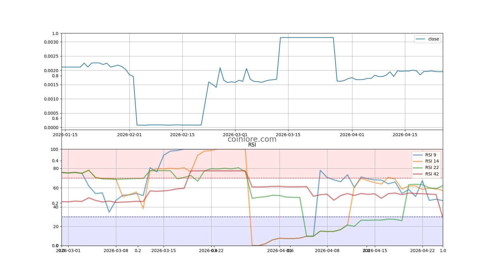 Playcent RSI indicator