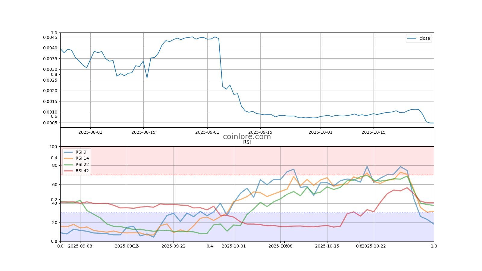 Playcent RSI indicator