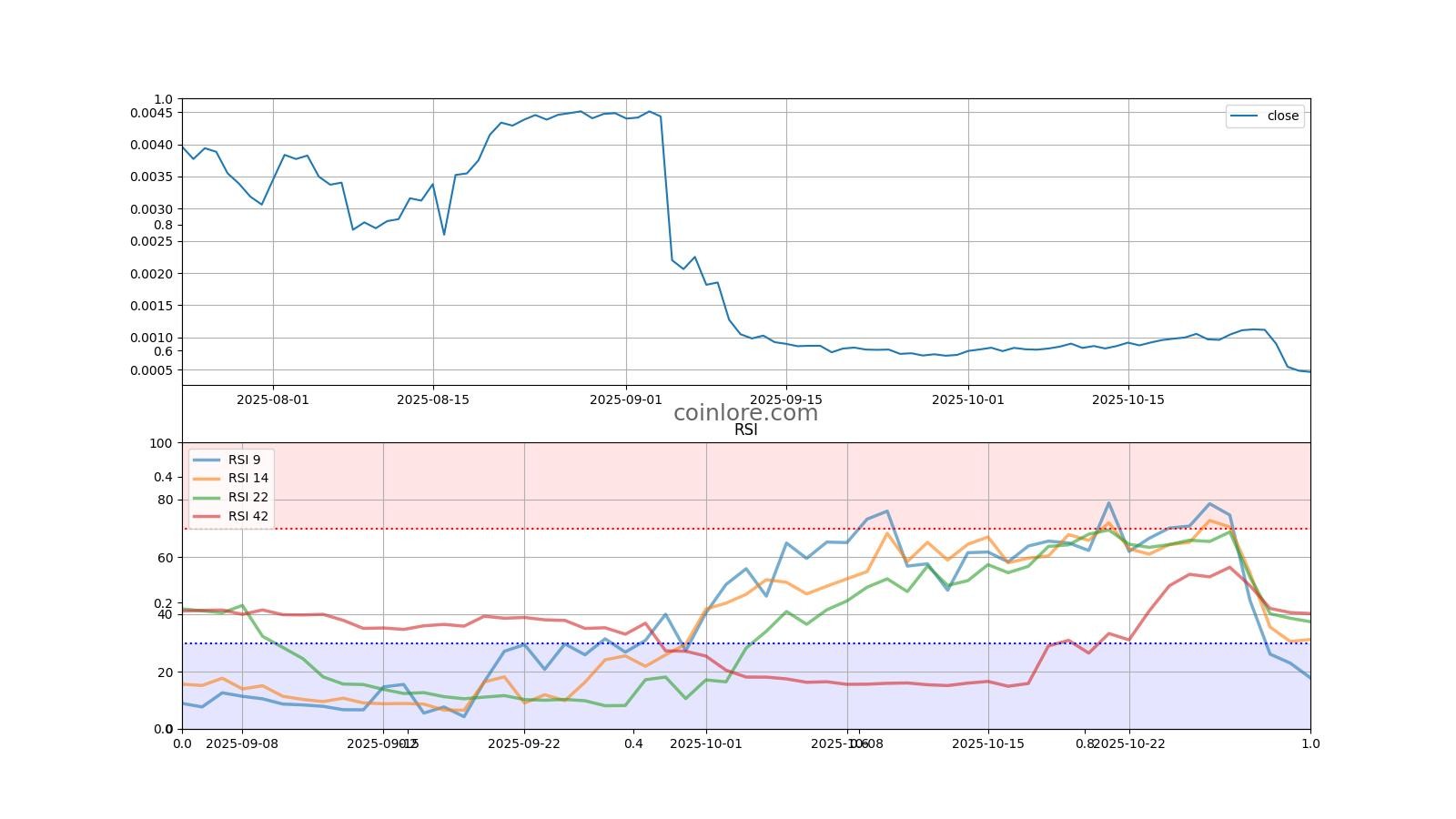 Playcent RSI indicator