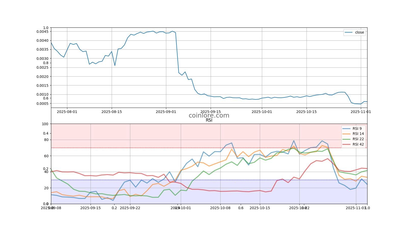 Playcent RSI indicator
