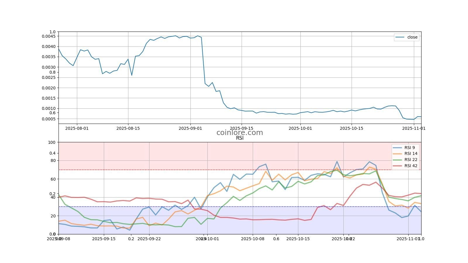 Playcent RSI indicator