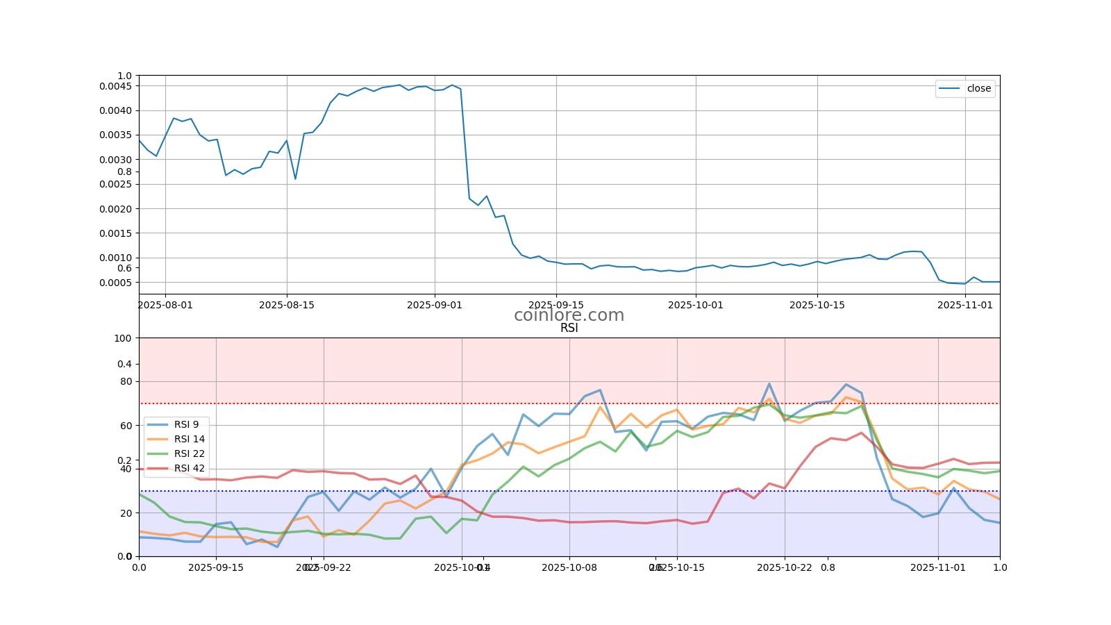 Playcent RSI indicator